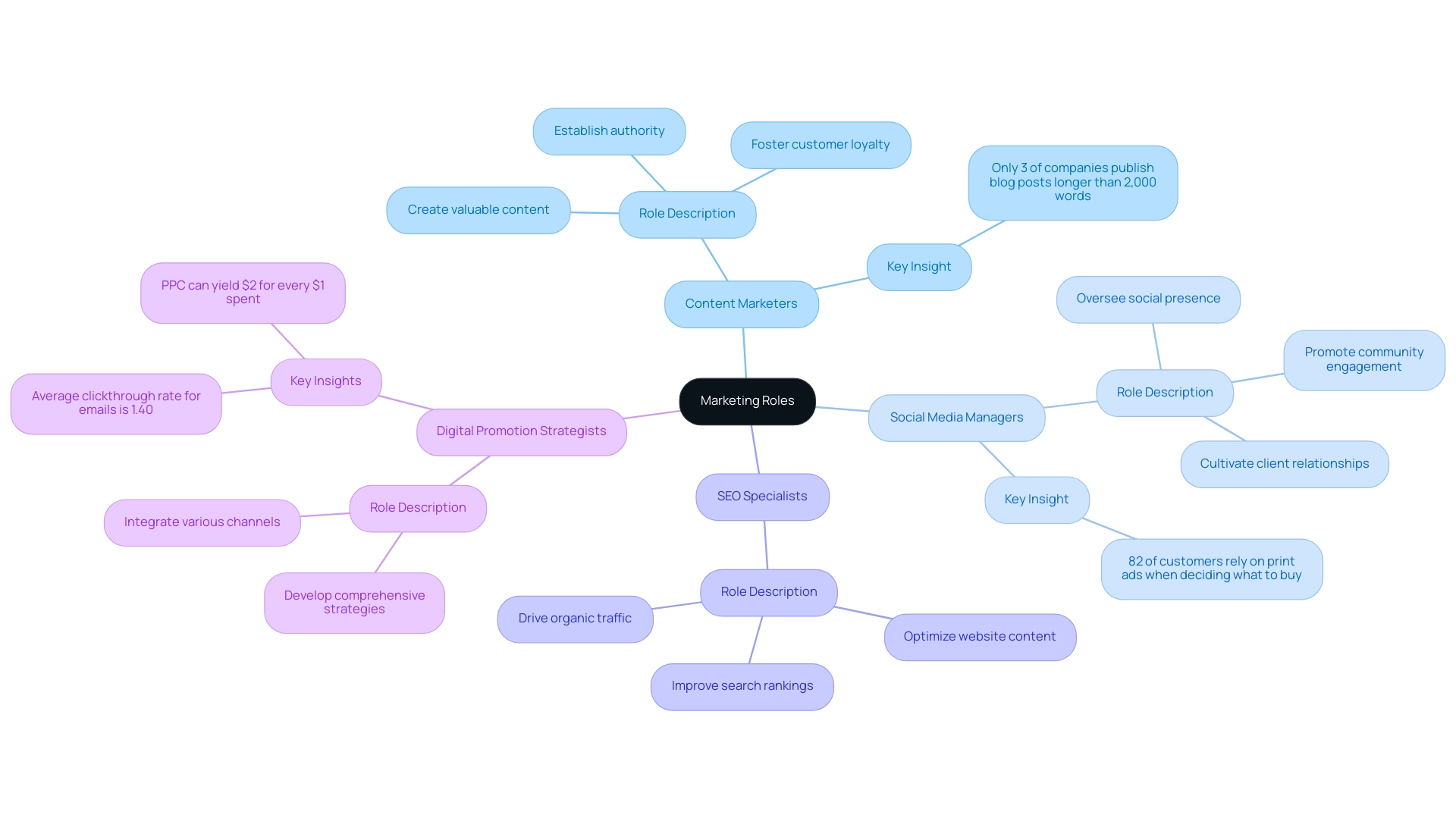 The central node represents the main theme, with branches for each marketing role and sub-branches for key insights and statistics.