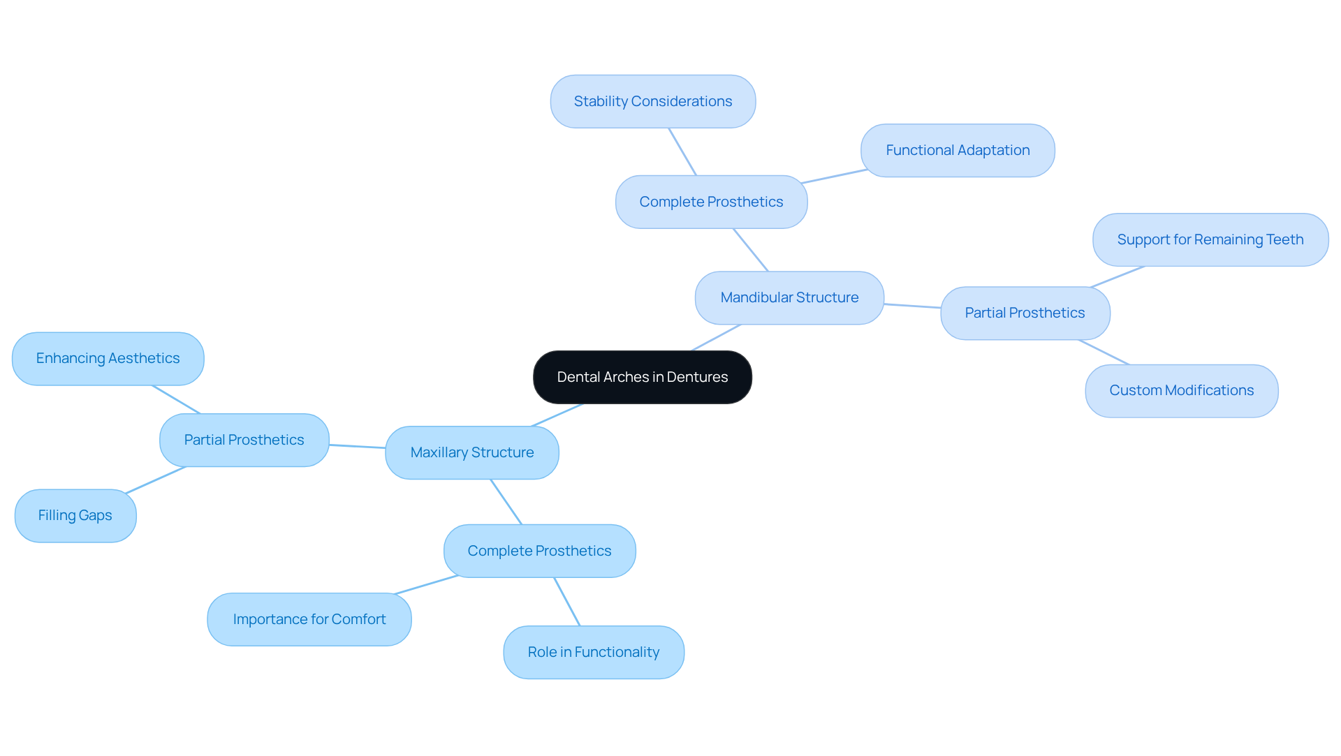 Start at the center with the main topic, then explore the branches to see how different dental structures relate to types of dentures and their significance in achieving comfort and functionality.