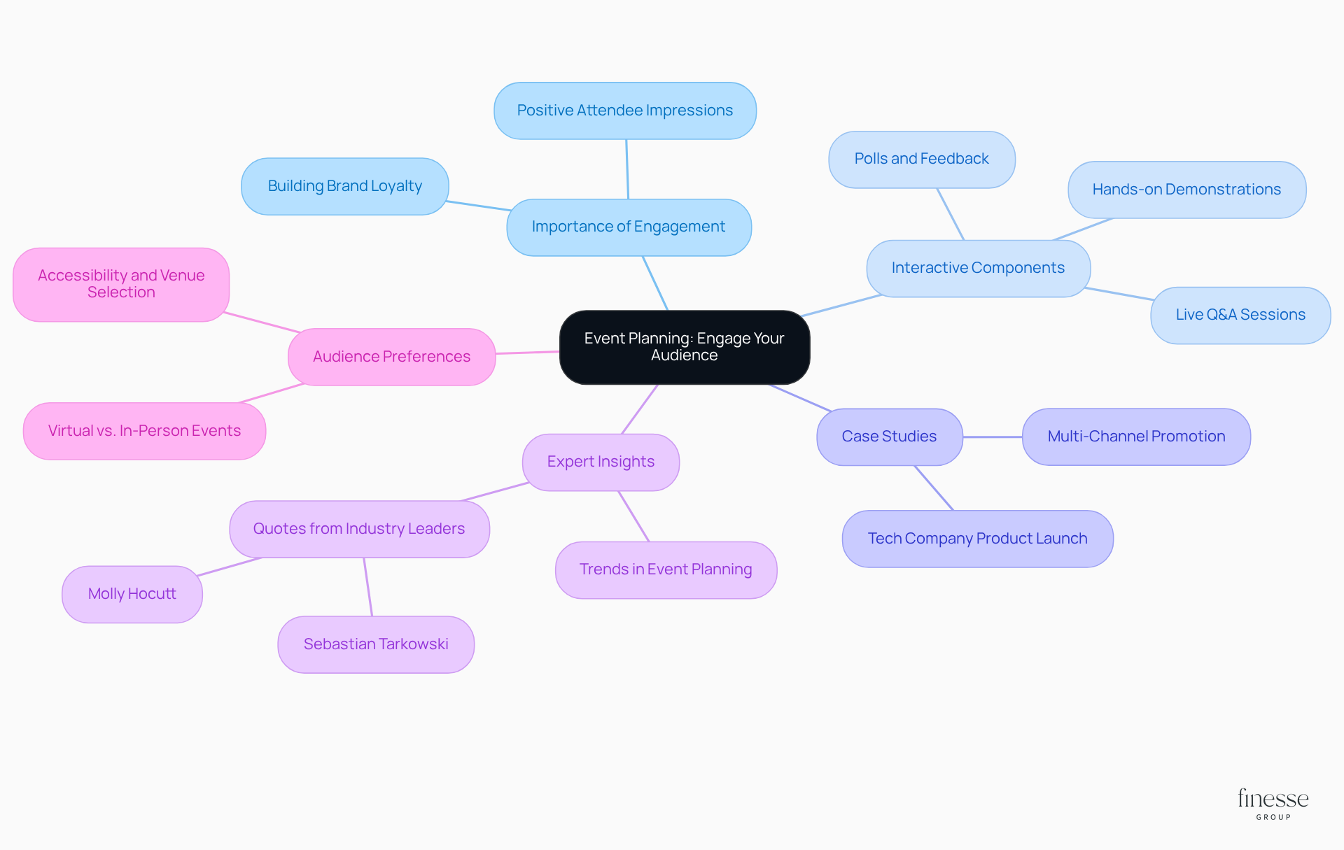 The central node represents the overall theme of audience engagement through event planning, with branches showing various aspects that contribute to memorable experiences.