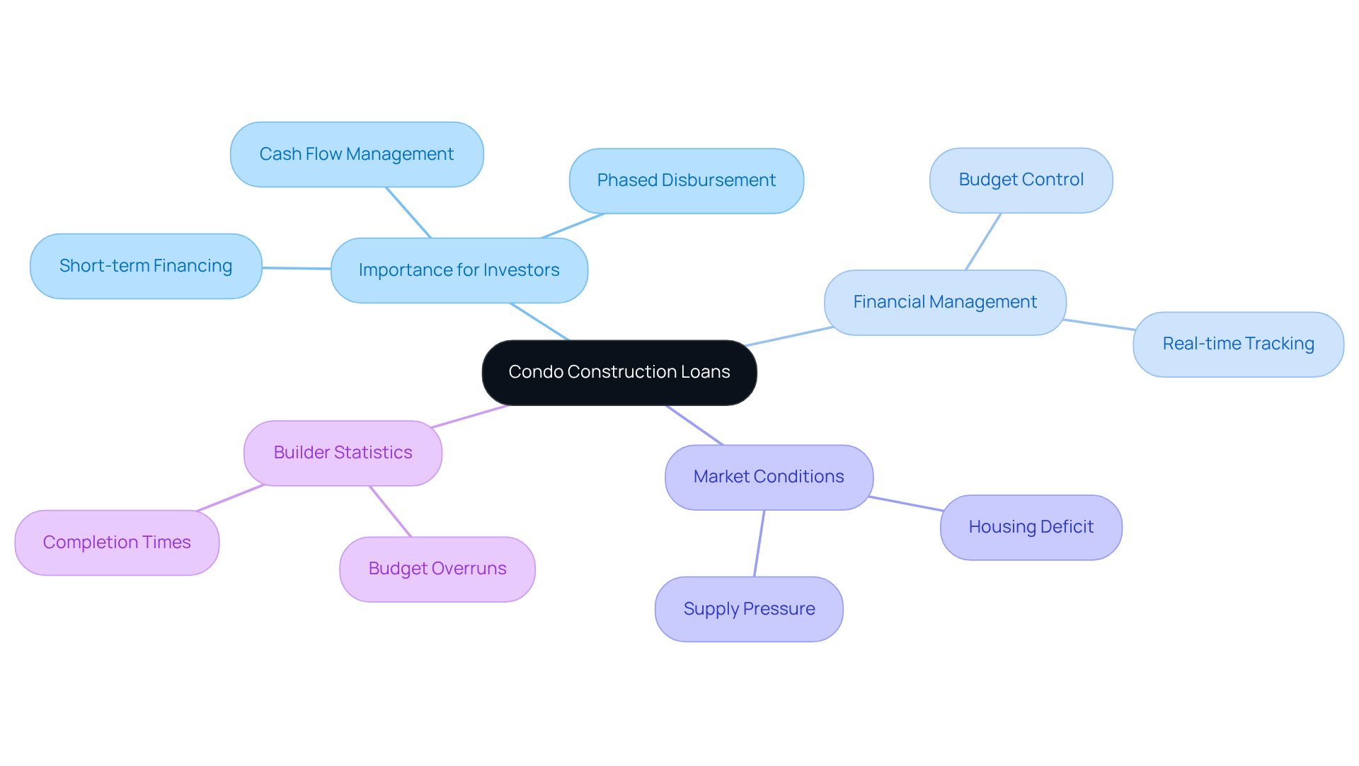 This mindmap starts with the main idea of condo construction loans at the center. Each branch represents a key topic related to these loans, showing how they connect to the overall theme. The sub-branches provide more detailed insights, helping you understand the various factors that make these loans crucial for investors.