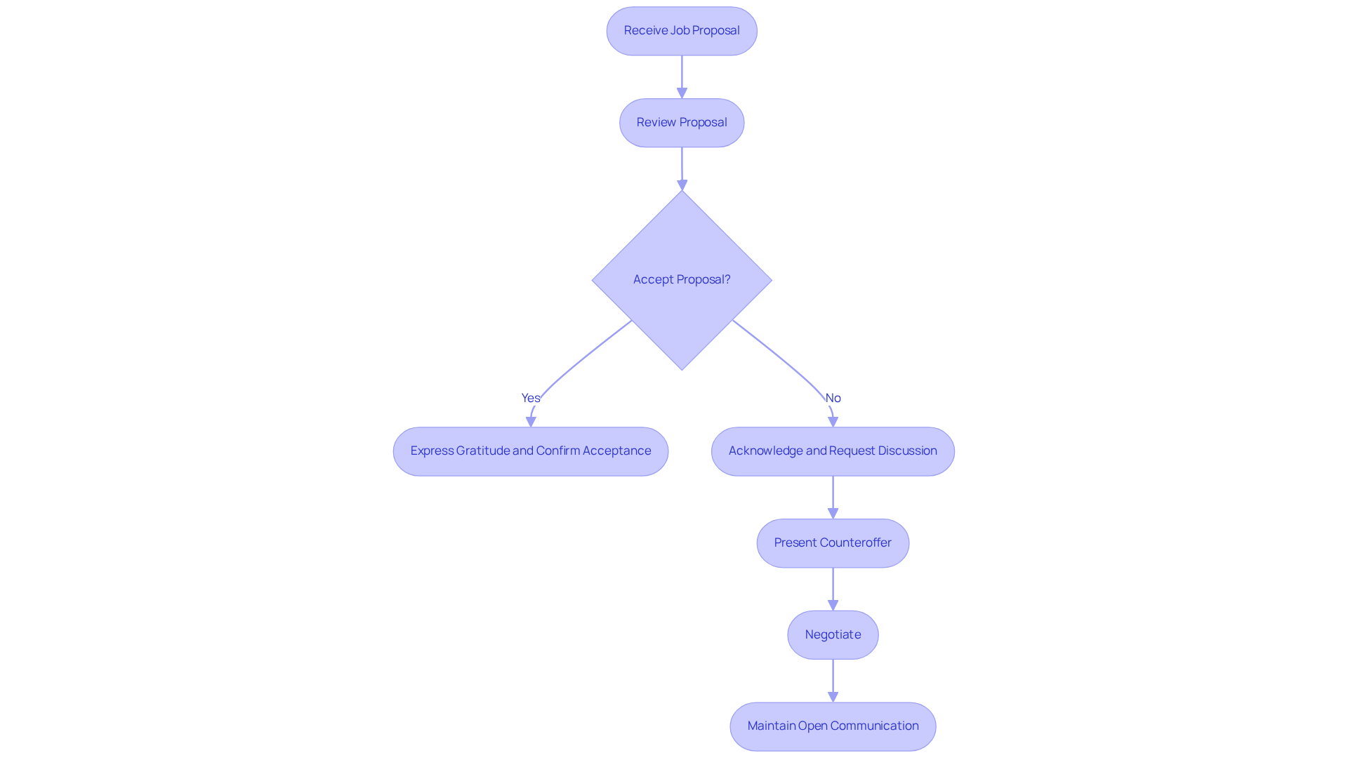Each step in the flowchart represents an action or decision in the negotiation process — follow the arrows to understand the flow from receiving a job proposal to finalizing the negotiation. Each step in the flowchart represents an action or decision in the negotiation process — follow the arrows to understand the flow from receiving a job proposal to finalizing the negotiation.