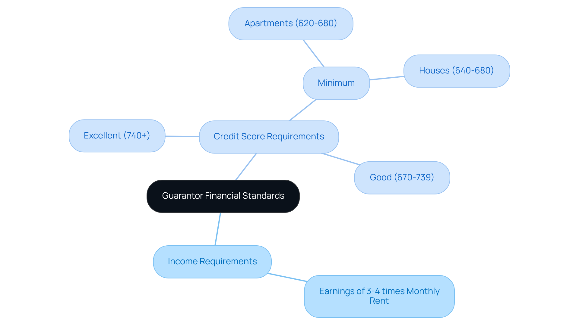 This mindmap shows the key financial criteria for becoming a guarantor. Start at the center with the main topic, then explore the branches to see how income and credit scores affect rental applications. Each branch provides details on what is required to improve chances of approval. This mindmap shows the key financial criteria for becoming a guarantor. Start at the center with the main topic, then explore the branches to see how income and credit scores affect rental applications. Each branch provides details on what is required to improve chances of approval.