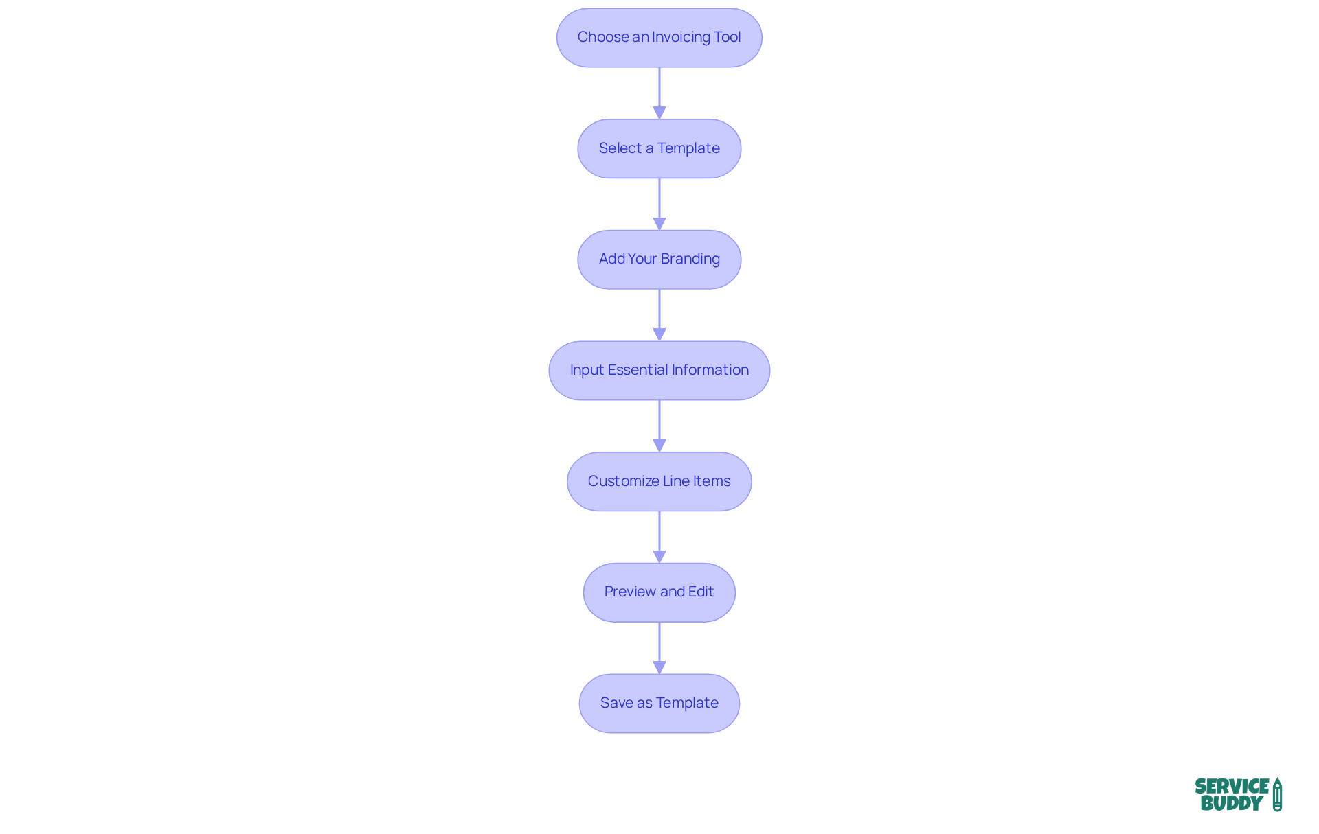 Each box represents a step in the invoicing process — follow the arrows to see how to move from one task to the next for effective billing. Each box represents a step in the invoicing process — follow the arrows to see how to move from one task to the next for effective billing.