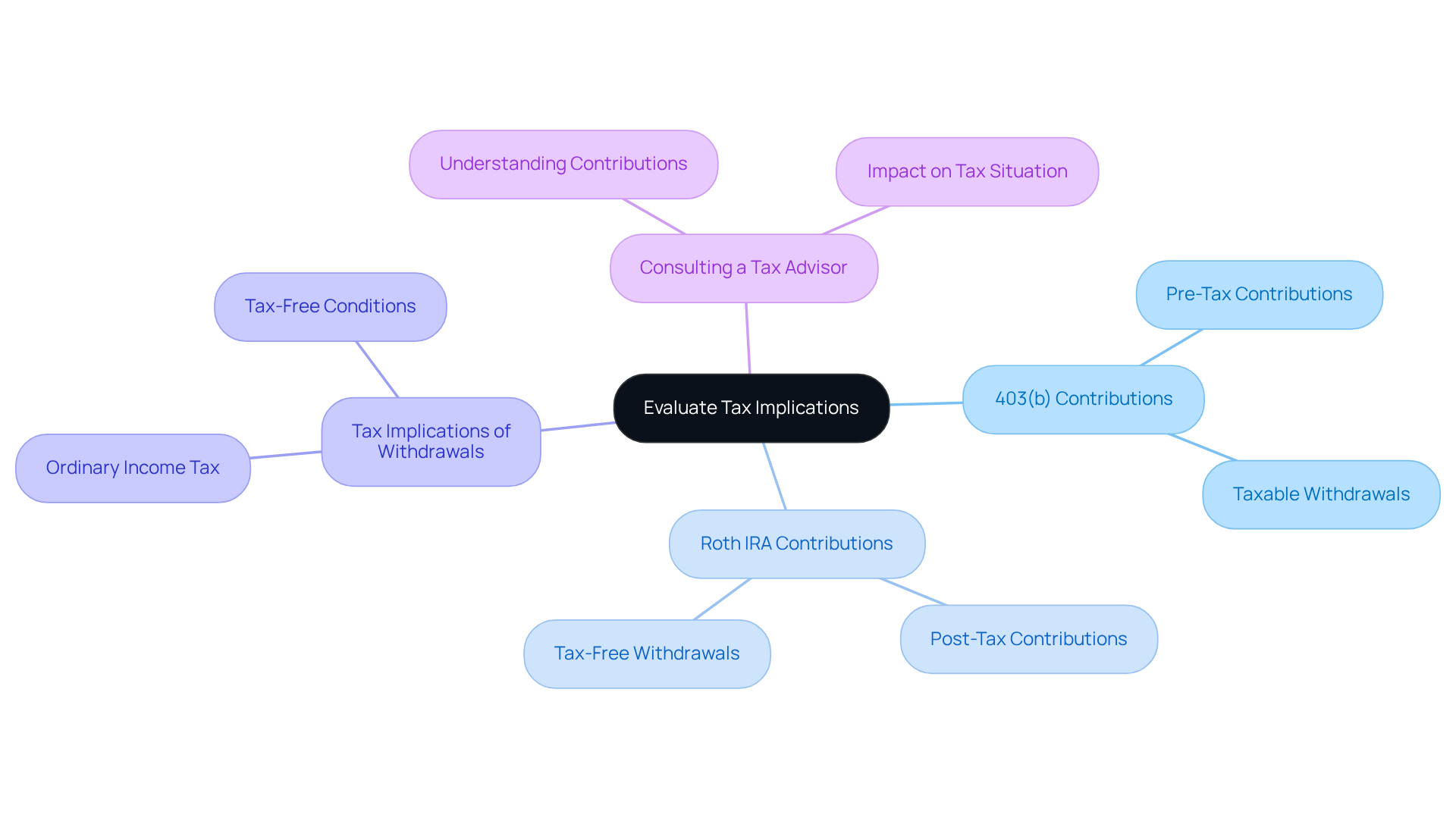 The central node represents the main topic, and the branches show related themes and considerations. Each branch breaks down further into specific details, helping you understand how these financial elements interconnect.