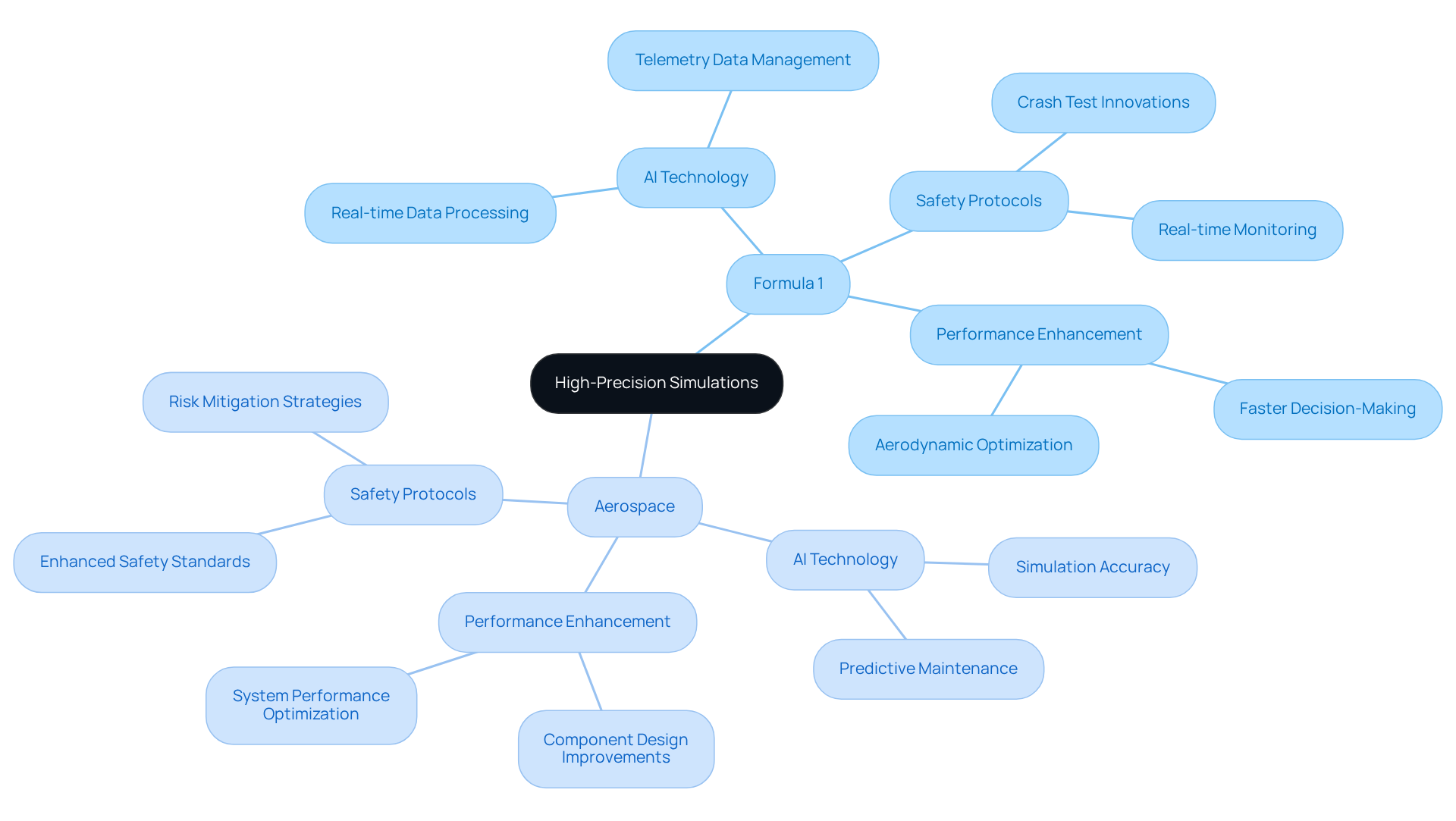 The central node represents the main topic, while the branches illustrate how AI technology impacts performance and safety in both industries. Each sub-branch provides further details on these relationships. The central node represents the main topic, while the branches illustrate how AI technology impacts performance and safety in both industries. Each sub-branch provides further details on these relationships.
