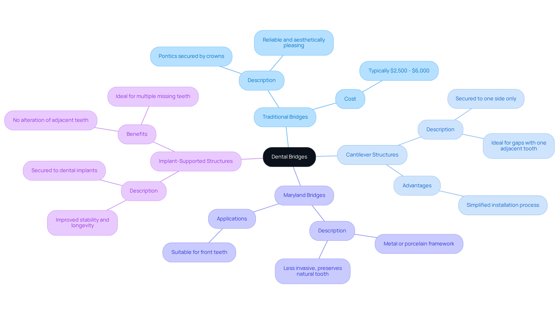 This mindmap shows the different types of dental bridges. Start at the center with 'Dental Bridges', then follow the branches to learn about each type and its unique features. Each color represents a different type, making it easy to see how they relate to the main topic.