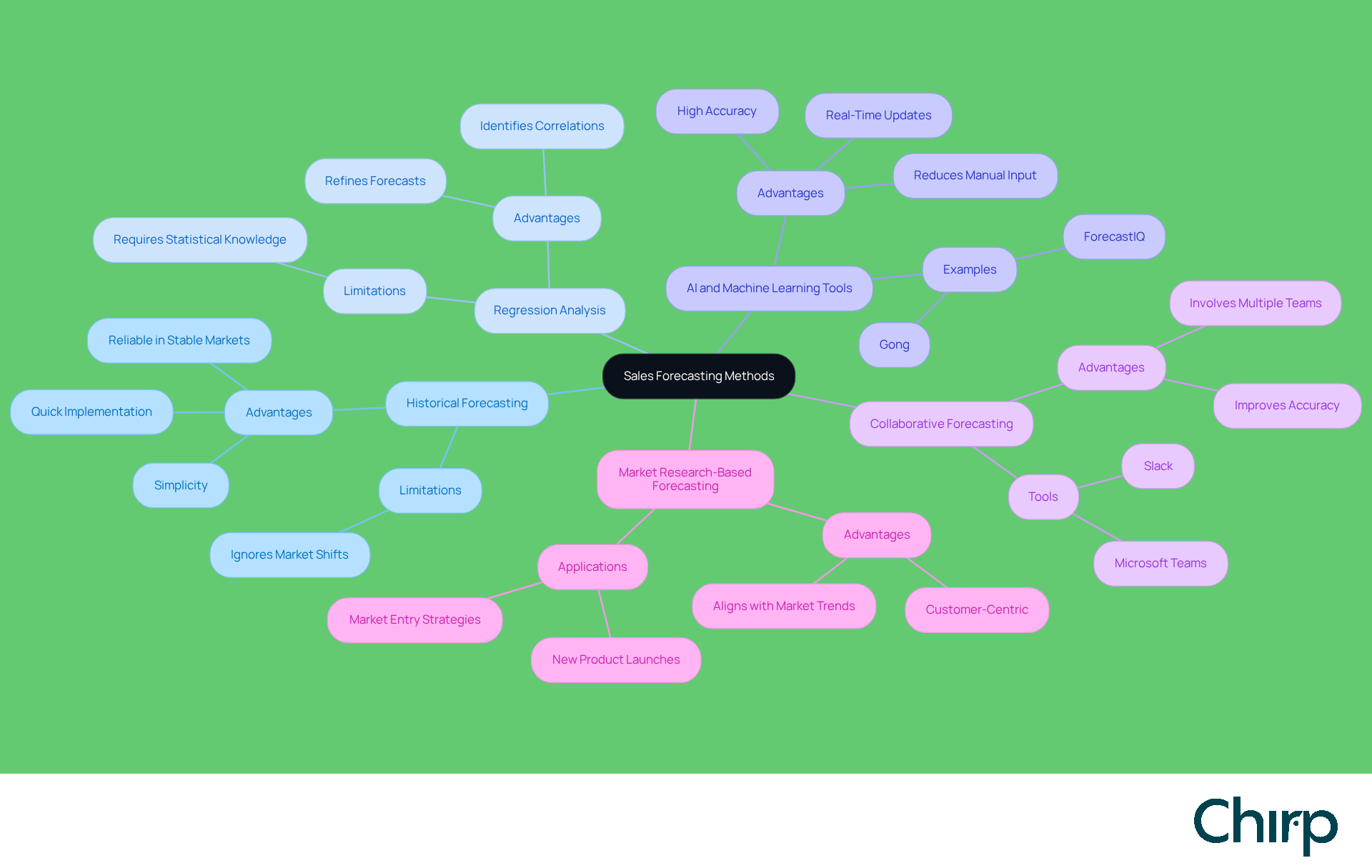 The central node represents the main topic of sales forecasting methods. Each branch shows a different method, and the sub-branches provide details about their advantages and applications. This layout helps you see how each method fits into the broader context of sales forecasting.
