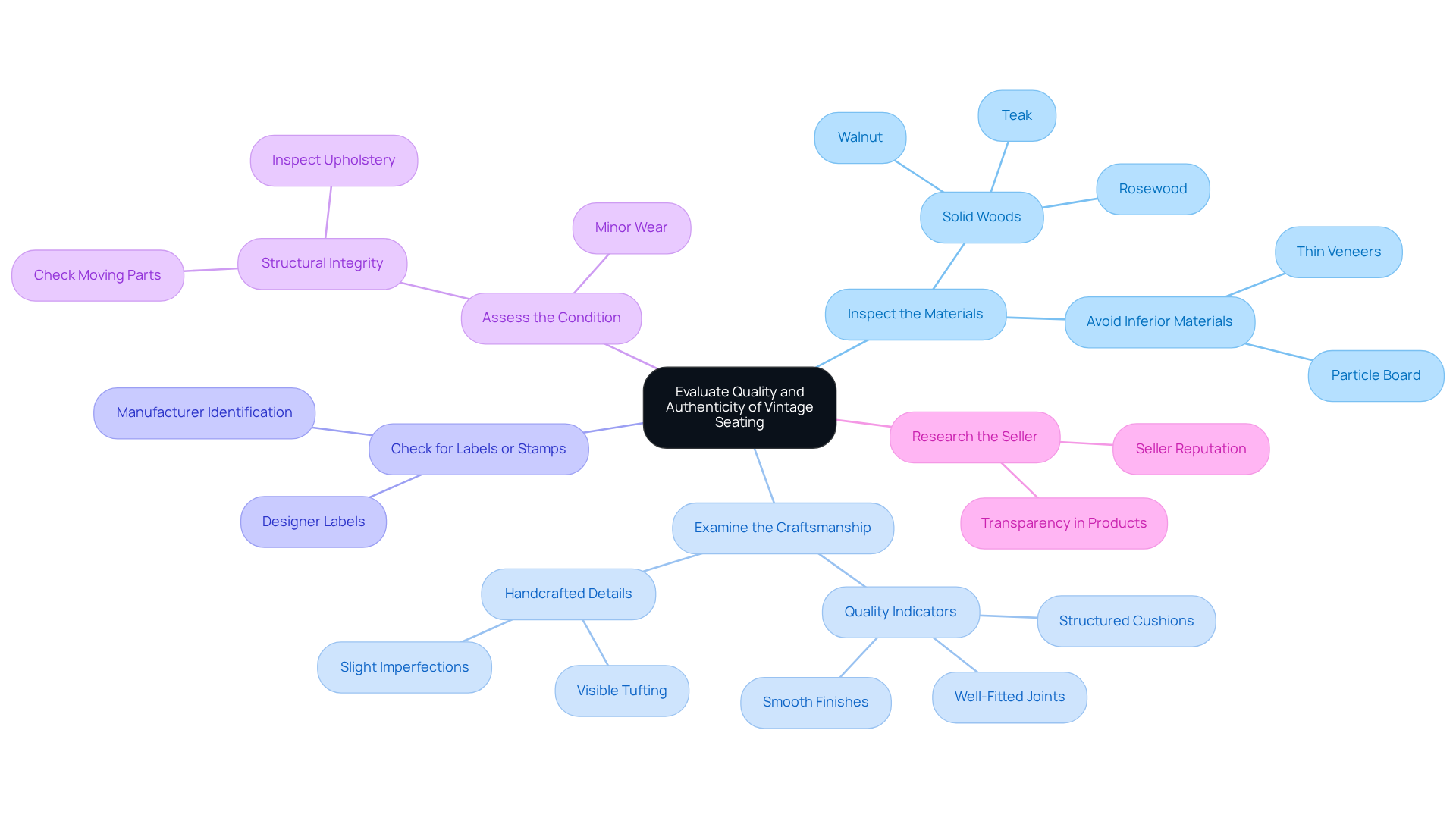 The center represents the main topic of evaluation, while each branch shows a different aspect to consider. Follow the branches to explore what to look for in materials, craftsmanship, authenticity, condition, and seller reputation.