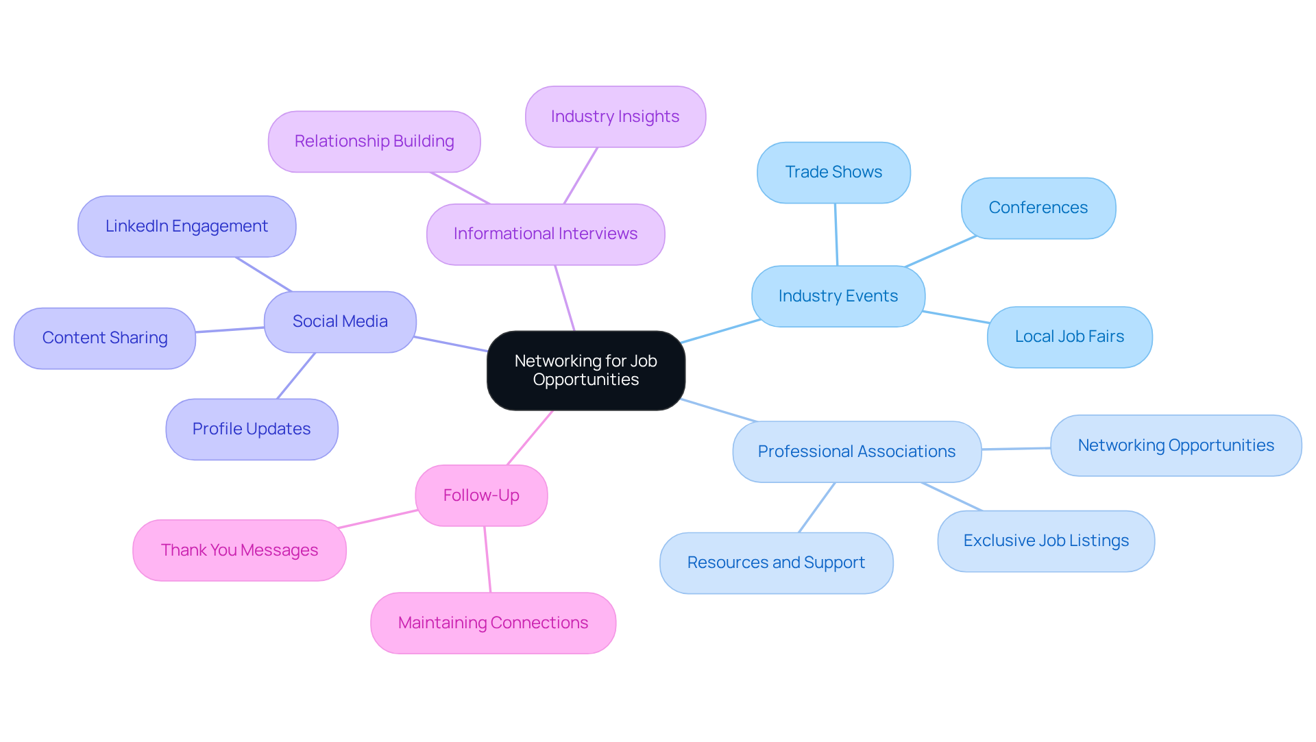 The central node represents the main theme of networking. Each branch shows a different strategy, and the sub-branches provide more details on actions or benefits related to that strategy. This layout helps visualize how various networking efforts can lead to job opportunities. The central node represents the main theme of networking. Each branch shows a different strategy, and the sub-branches provide more details on actions or benefits related to that strategy. This layout helps visualize how various networking efforts can lead to job opportunities.