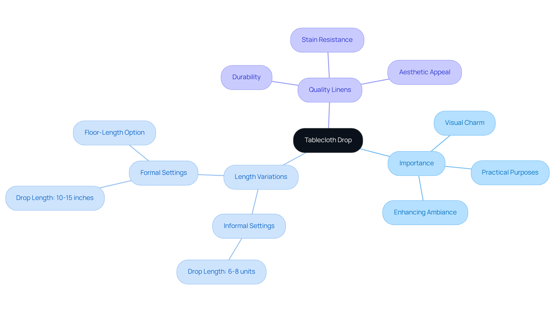 The central node represents the concept of tablecloth drop. Branches show its importance, variations for different occasions, and the benefits of choosing quality linens. Follow the branches to explore how each aspect contributes to effective event planning.