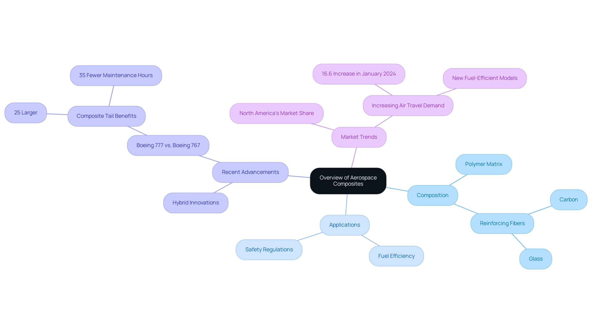 Branches represent different aspects of aerospace composites: Composition (blue), Applications (green), Recent Advancements (orange), and Market Trends (purple).