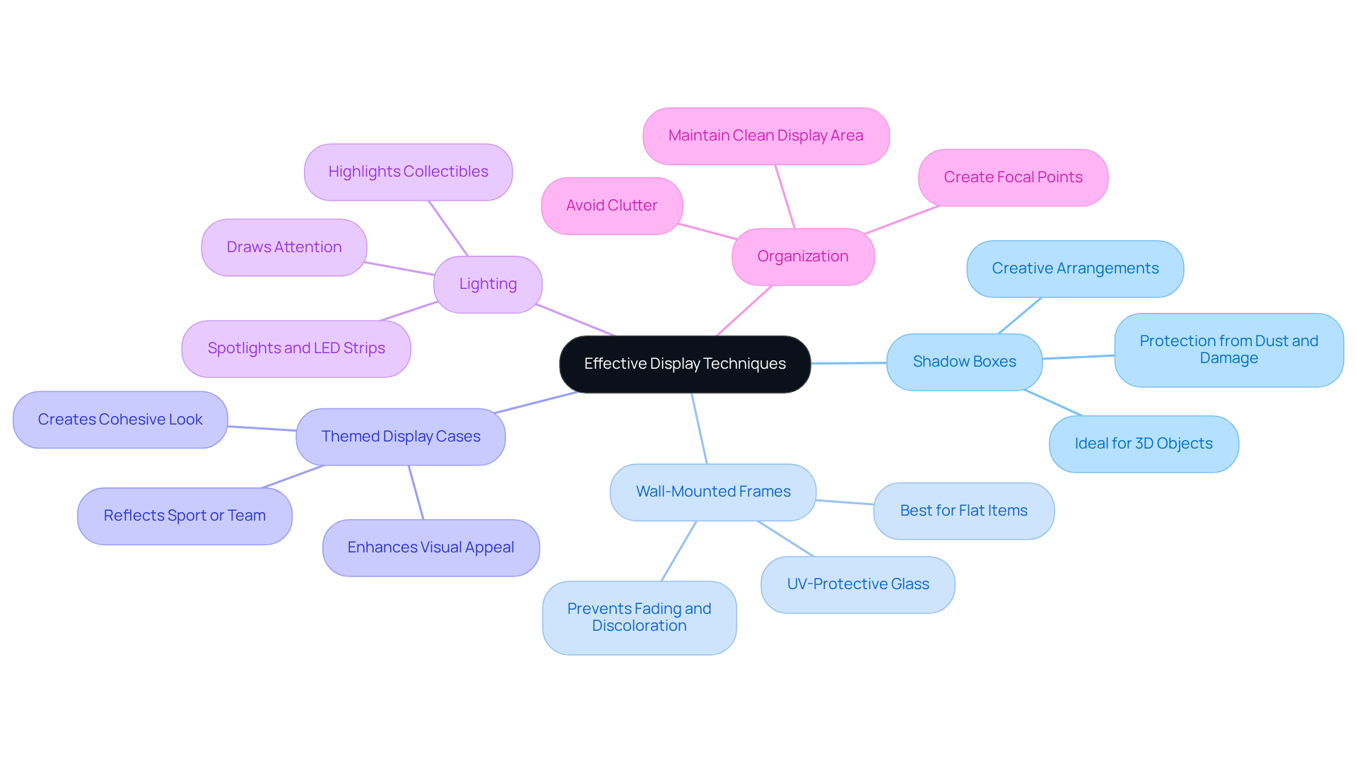The center represents the main theme of effective display techniques, with branches showing different methods. Each method has its own benefits, making it easy to understand how to enhance your memorabilia presentation.