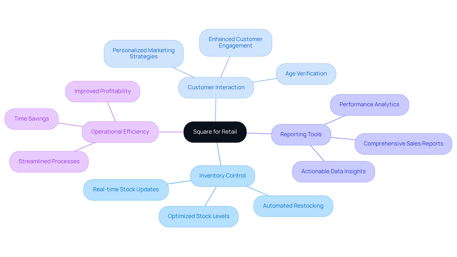 The central node represents the POS solution, while branches show its features and how they lead to improved operations and customer satisfaction in liquor stores.