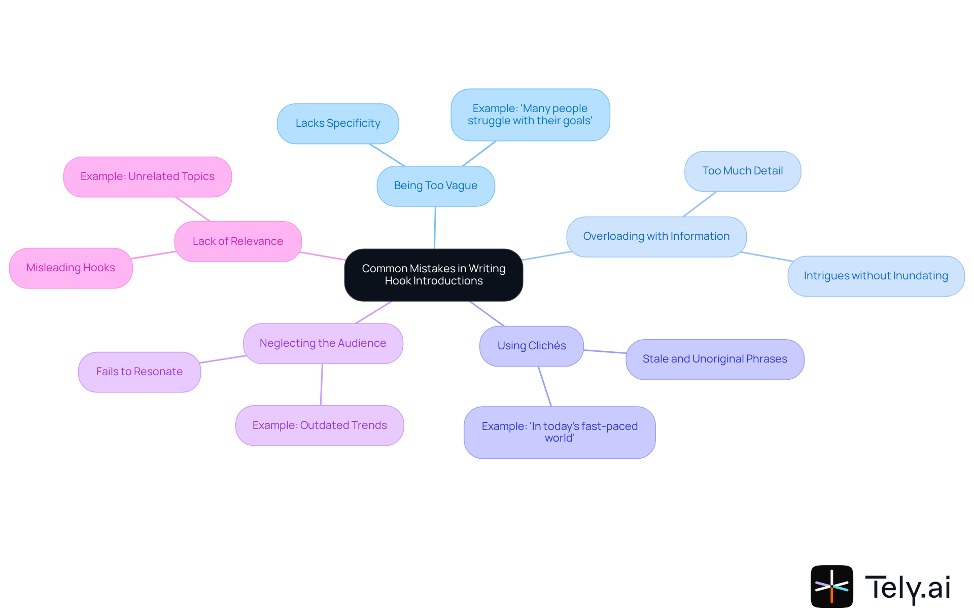 The central node represents the overall theme of mistakes in writing introductions. Each branch highlights a specific mistake, with further details provided in sub-branches to clarify the issue and its implications.