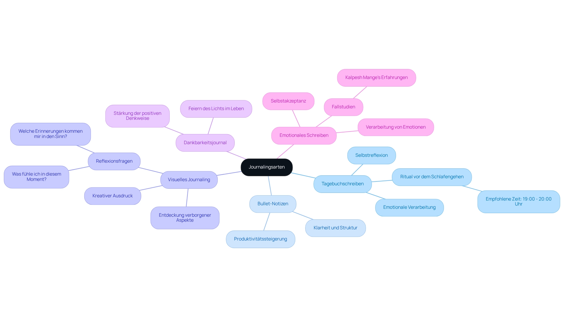 Jeder Hauptast repräsentiert eine Journaling-Methode, während die Unteräste die spezifischen Vorteile und Anwendungen darstellen.