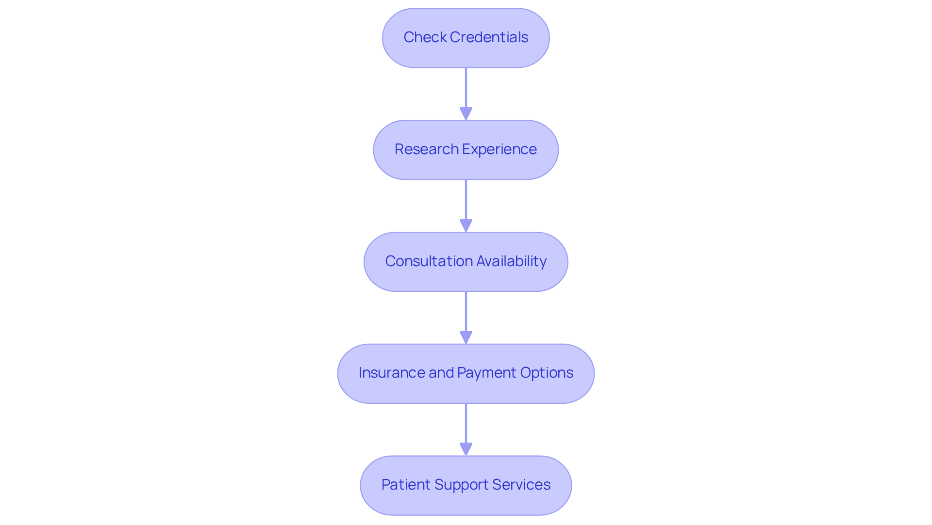 Each box represents a step you should take to find the right healthcare provider. Follow the arrows to see the order in which you should complete these steps for the best results. Each box represents a step you should take to find the right healthcare provider. Follow the arrows to see the order in which you should complete these steps for the best results.