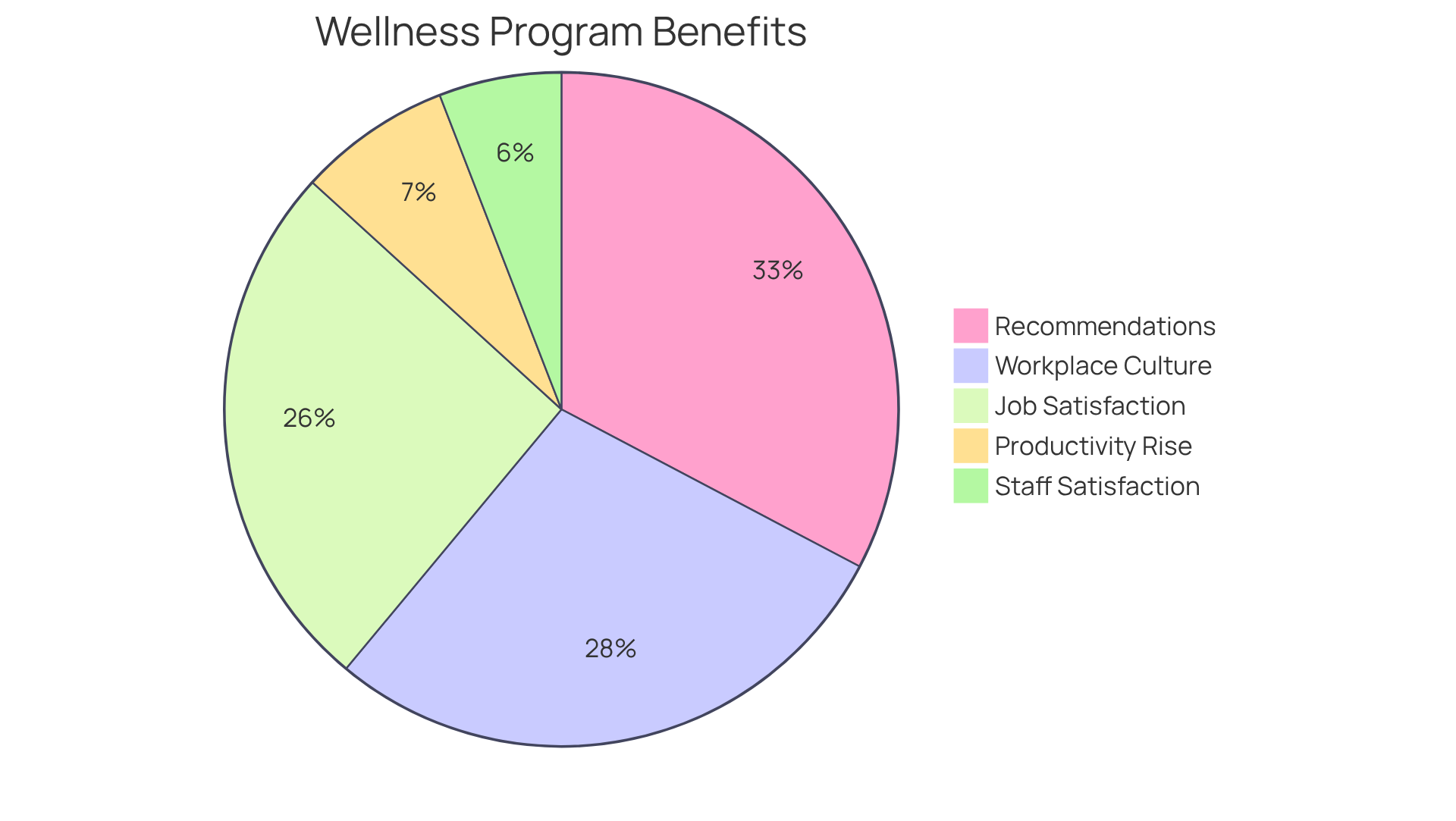 Each slice of the pie shows how different aspects of wellness initiatives contribute to overall employee satisfaction and productivity — a larger slice means a greater positive effect! Each slice of the pie shows how different aspects of wellness initiatives contribute to overall employee satisfaction and productivity — a larger slice means a greater positive effect!
