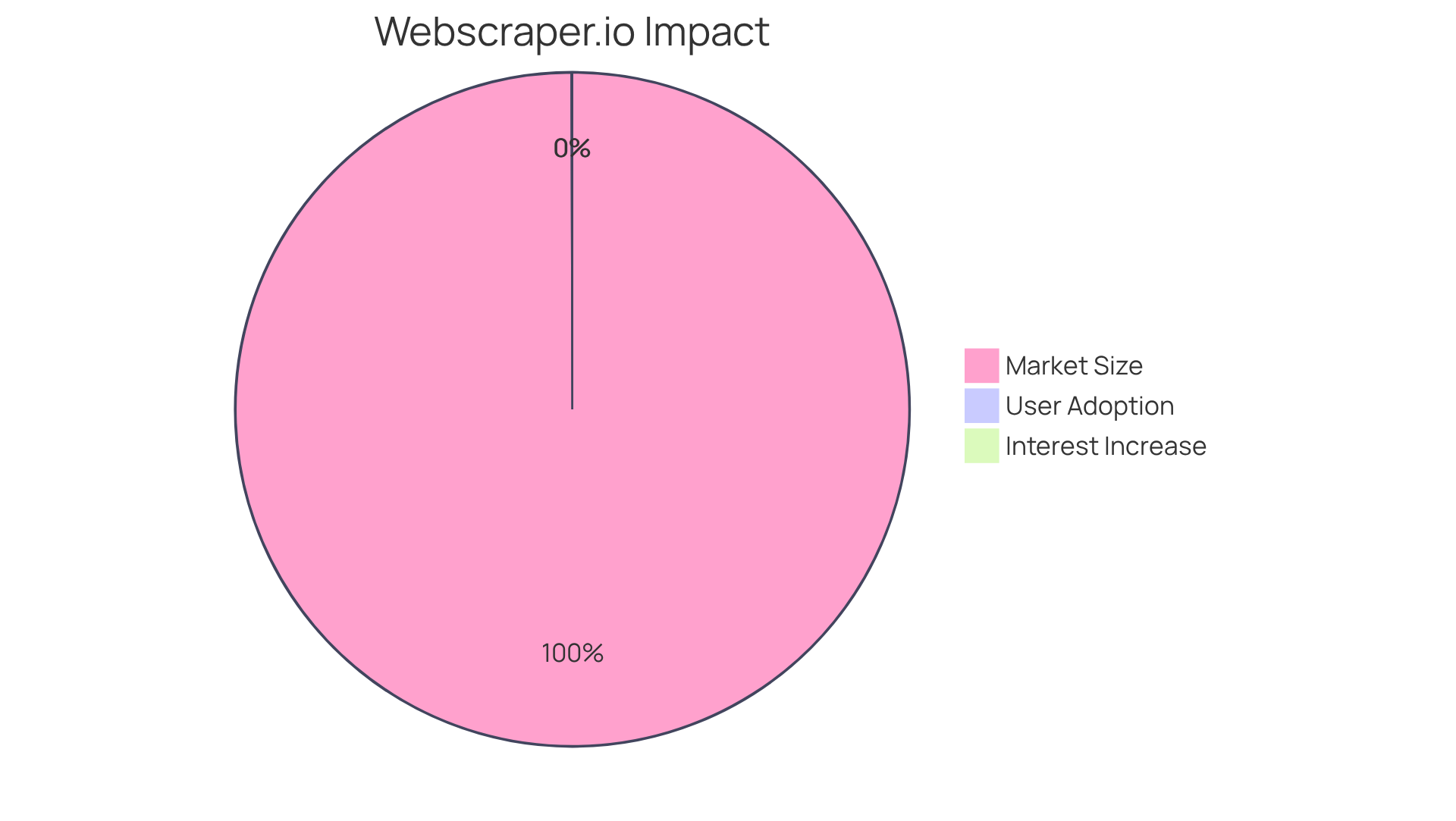 Each segment of the pie shows a different aspect of Webscraper.io's impact: the blue slice represents the number of users, the green slice shows the growth in interest, and the orange slice indicates the projected market size. The bigger the slice, the more significant that aspect is.