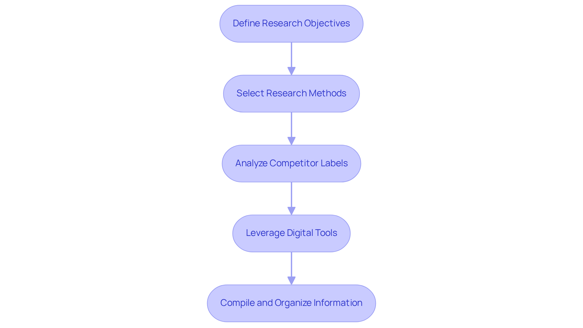Each box represents a step in the process of gathering data for market research. Follow the arrows to see how each step connects to the next, guiding you through the structured approach tech CEOs should take.