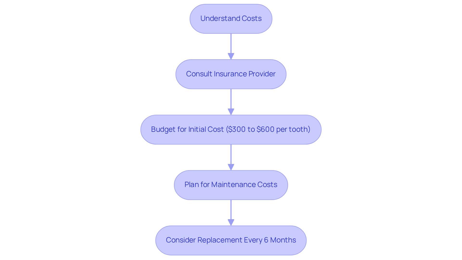 Follow the arrows to see the steps in budgeting for dental flippers, from understanding initial costs to planning for maintenance and replacements.