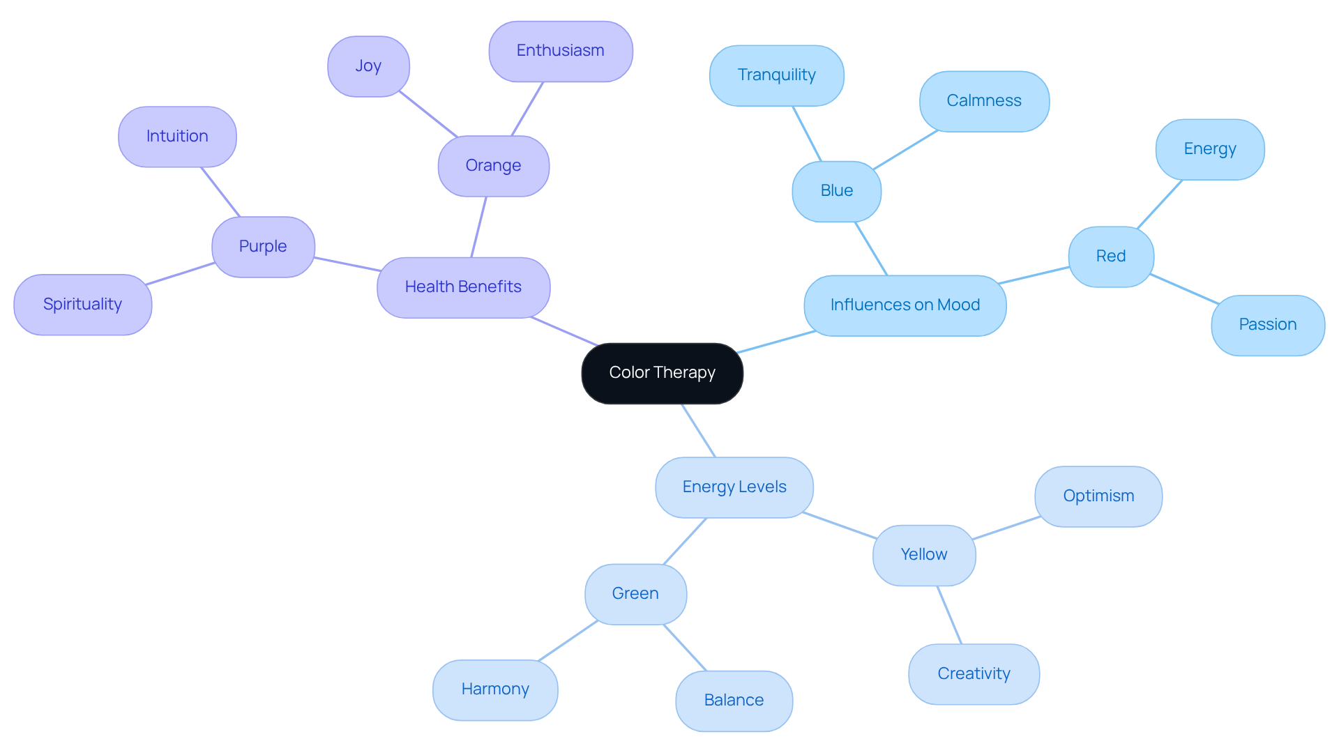 The central node represents color therapy, and each branch shows how different colors relate to emotions and health. The more you explore, the better you understand how colors can affect well-being.