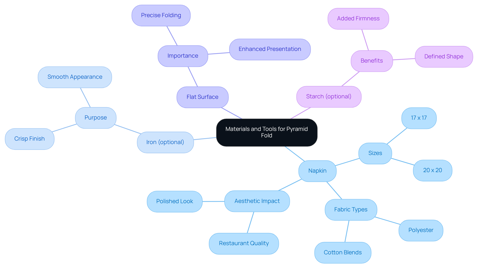 The center shows the main focus, while the branches detail each material and tool needed. Each branch explains why that item is important for achieving a successful napkin fold.
