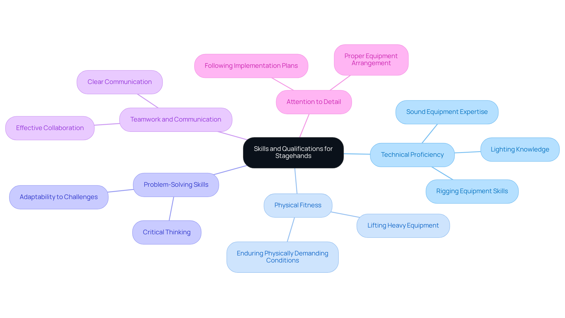 This mindmap shows the key skills and qualifications needed to be a successful stagehand. Start at the center with the main topic, then follow the branches to explore each skill area and the important details that support them.