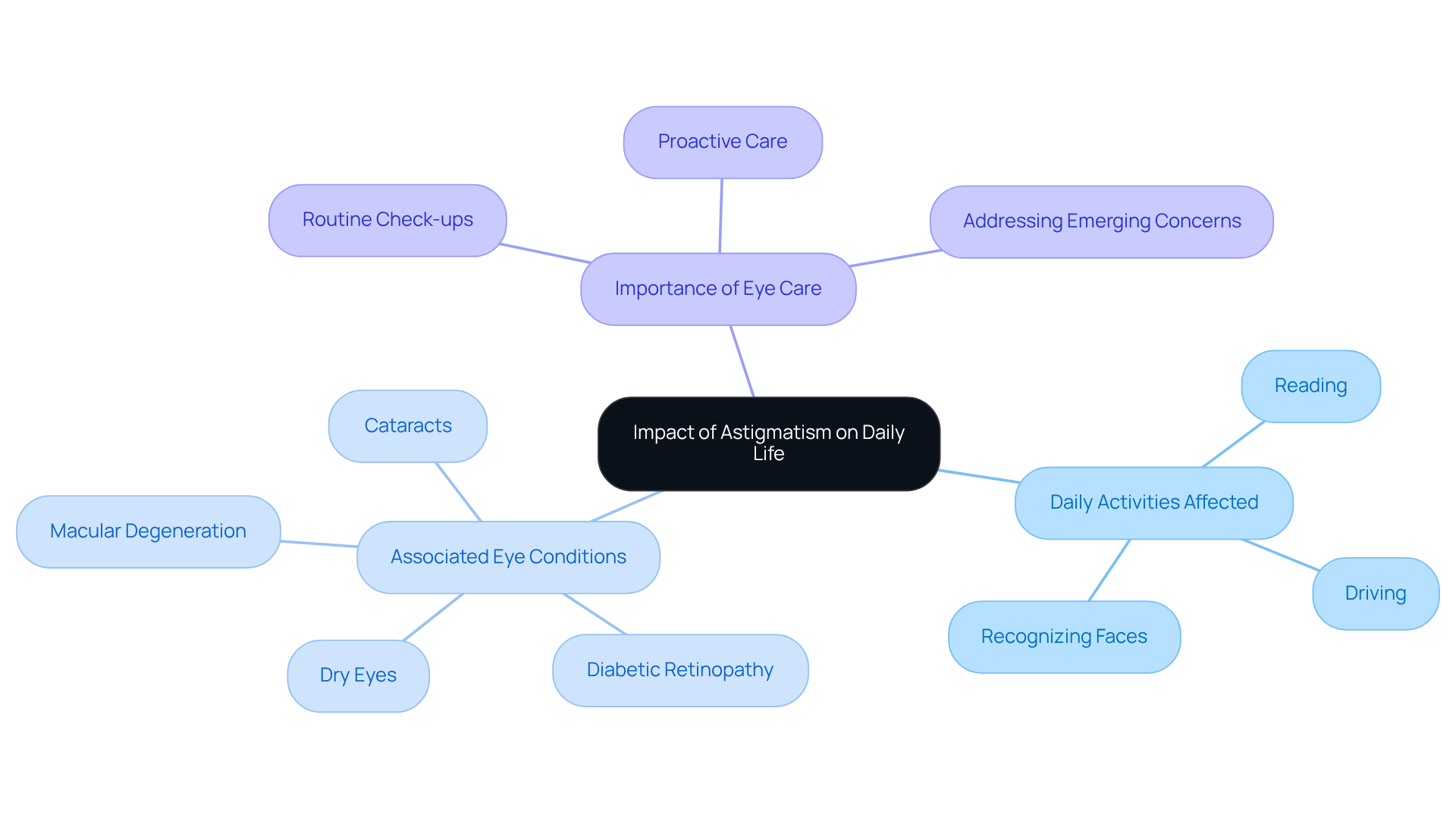 The central node represents the overall impact of astigmatism, while the branches show specific areas affected, related conditions, and the importance of regular eye care. Each color-coded branch helps you see how these elements connect.