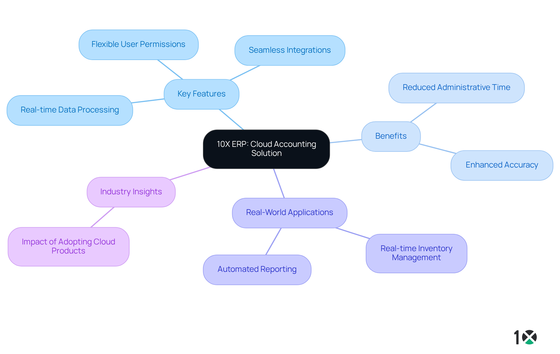 The central node represents the 10X ERP solution, with branches illustrating its key features, benefits, and real-world applications. Each color-coded category helps you easily navigate through the information.