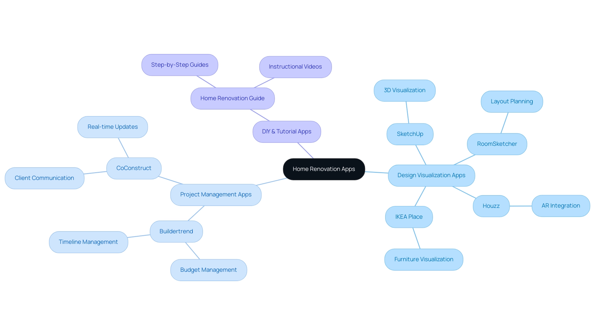 The central node represents the main topic of home renovation apps, with branches for each type and sub-branches for specific applications and their features.