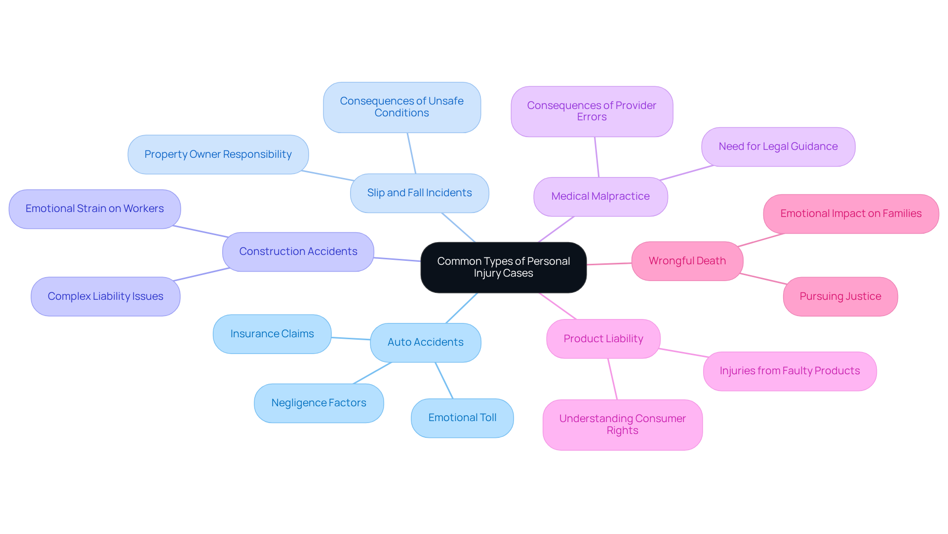 The central node represents the main topic, while each branch shows a different type of personal injury case. The sub-branches provide brief descriptions of each case type, helping you understand the nuances and implications of each situation.