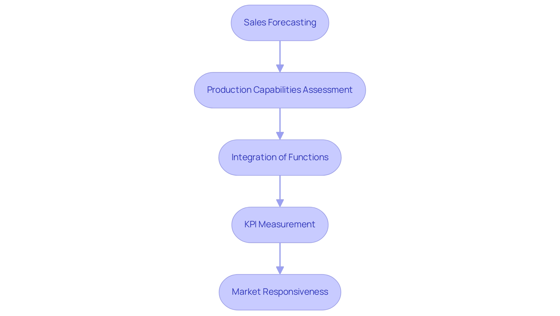 Understanding the S&OP Definition: A Comprehensive Overview - Techneeds