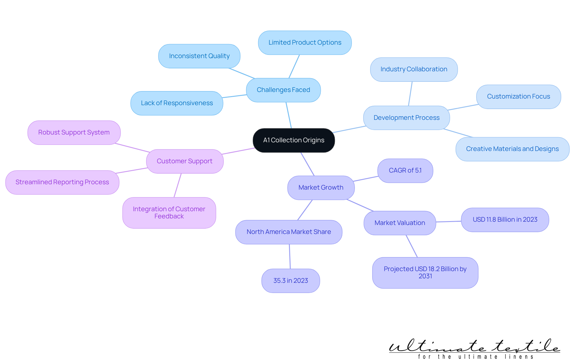 This mindmap starts at the center with the A1 Collection. Each branch represents a key theme, and sub-branches provide more details. It visually organizes how challenges led to the creation of the collection and highlights market trends and support systems.