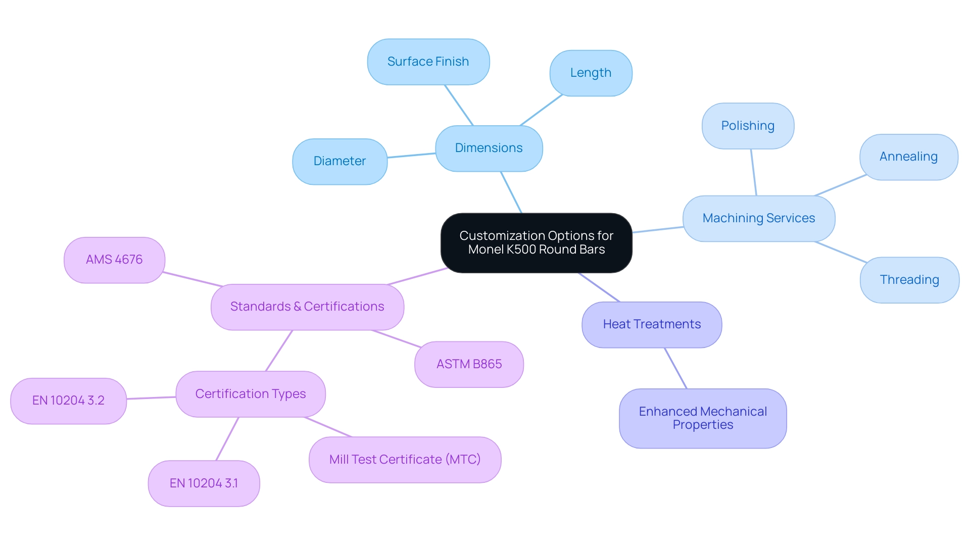 The central node represents the main topic, with branches showing dimensions, machining services, heat treatments, and standards/certifications related to the customization of Monel K500 round bars.