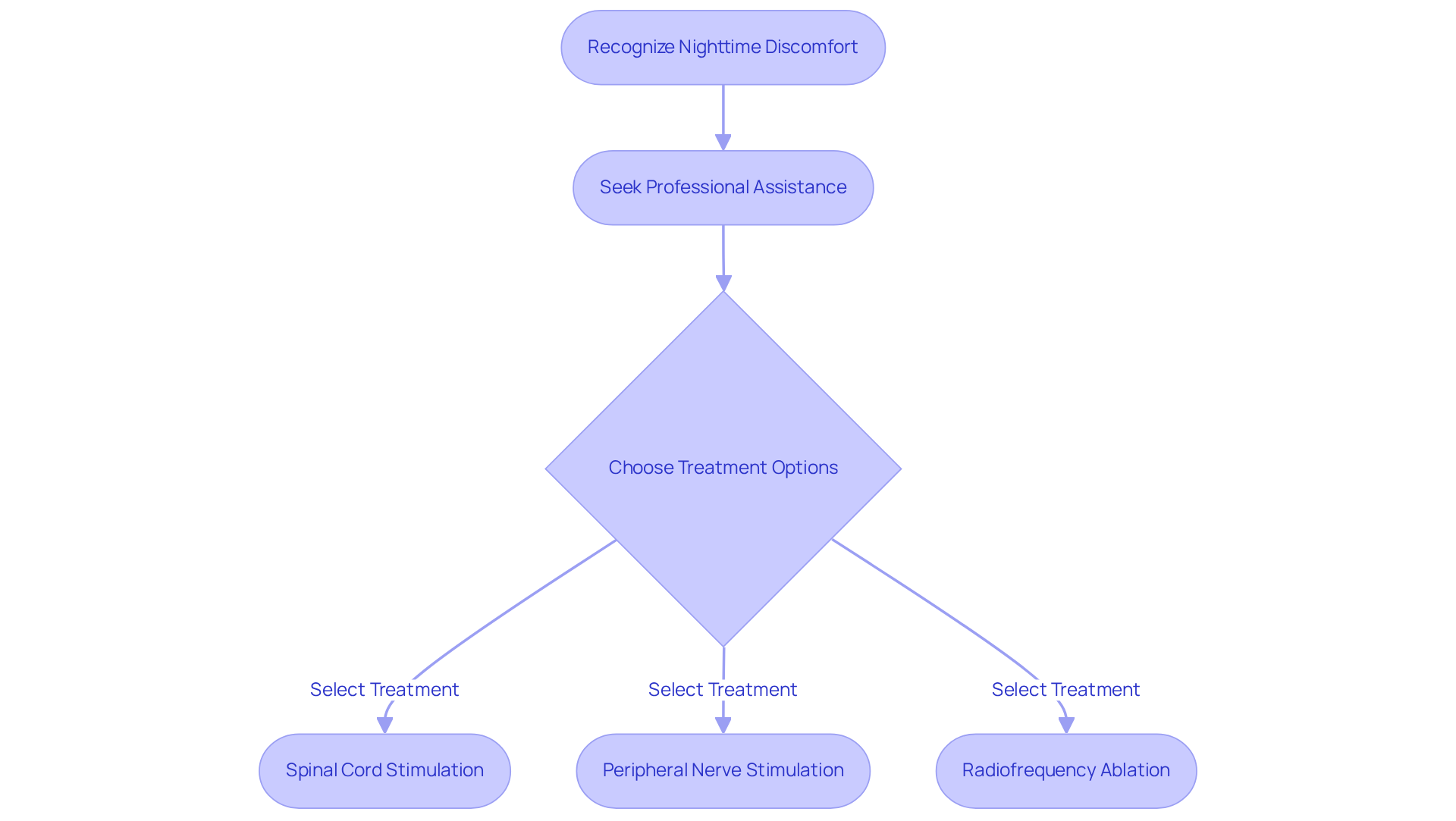 This flowchart guides you through the steps to manage nighttime discomfort. Start by recognizing your symptoms, then seek help, and explore the treatment options available to improve your sleep and well-being. This flowchart guides you through the steps to manage nighttime discomfort. Start by recognizing your symptoms, then seek help, and explore the treatment options available to improve your sleep and well-being.