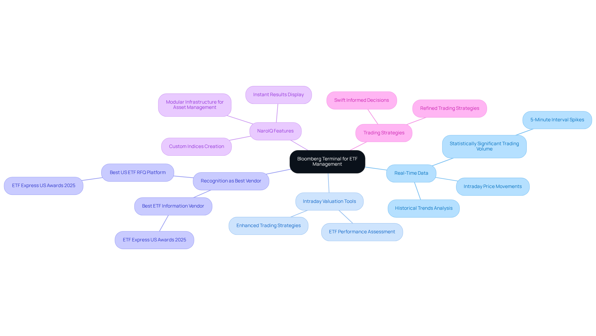The central node represents the Bloomberg Terminal, while the branches illustrate its various features and benefits for ETF management. Each branch connects to specific aspects, showing how they contribute to effective trading strategies.