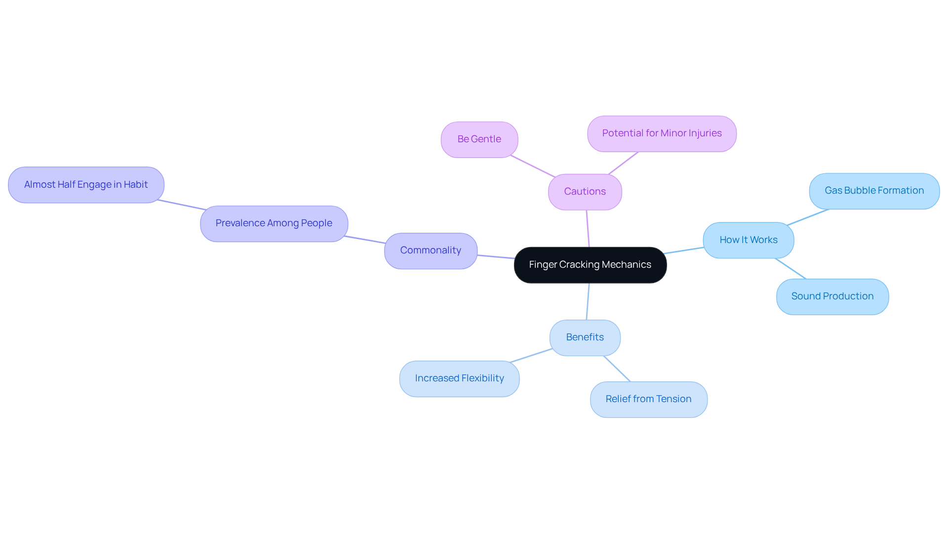 This mindmap starts with the main idea of finger cracking at the center. Each branch explores different aspects: how it works, its benefits, how common it is, and important cautions. Follow the branches to see how everything connects! This mindmap starts with the main idea of finger cracking at the center. Each branch explores different aspects: how it works, its benefits, how common it is, and important cautions. Follow the branches to see how everything connects!