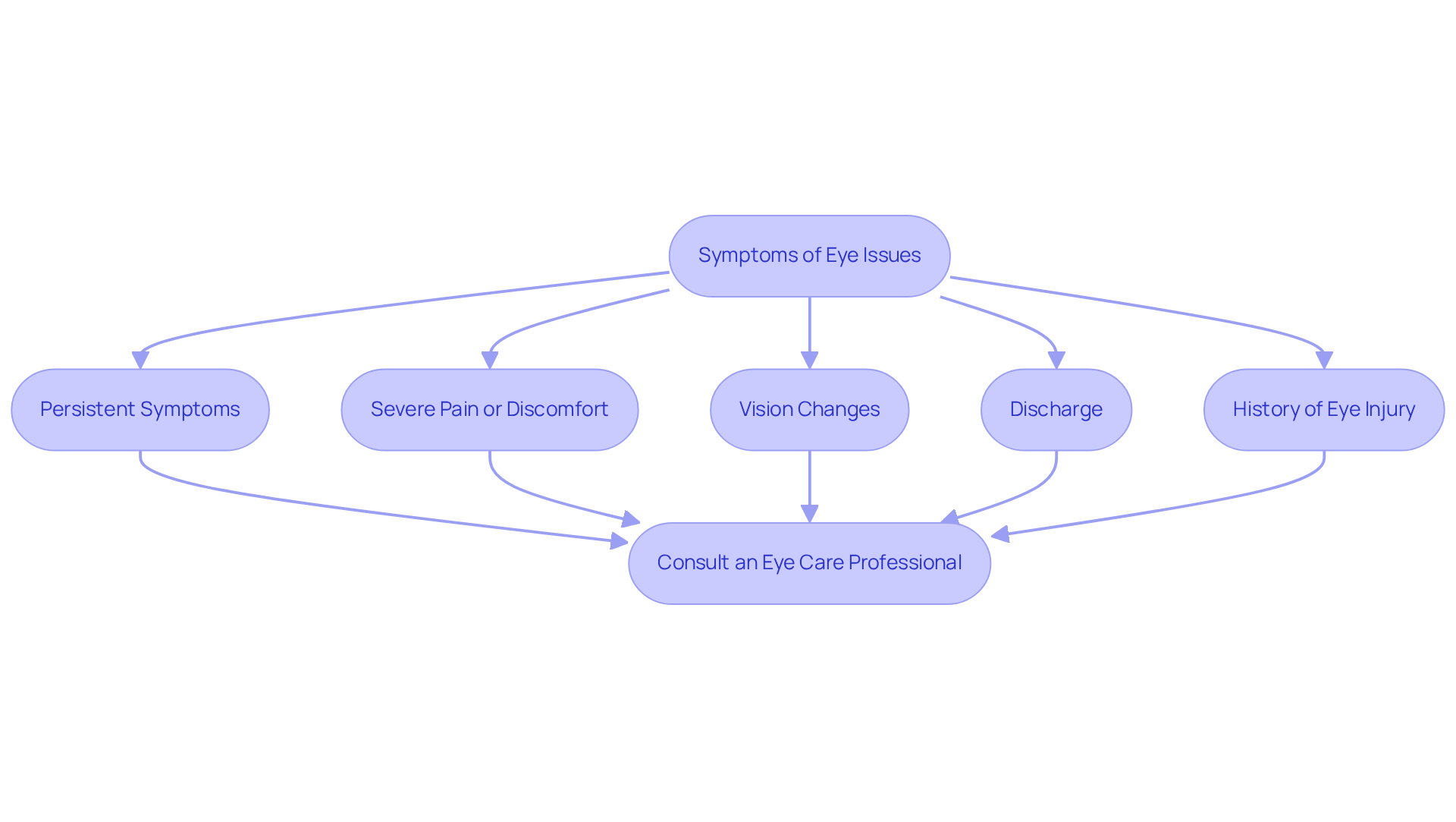 Follow the arrows to see what symptoms indicate you should seek professional help. Each box represents a specific symptom, and if you experience any of these, it's time to consult an eye care professional.