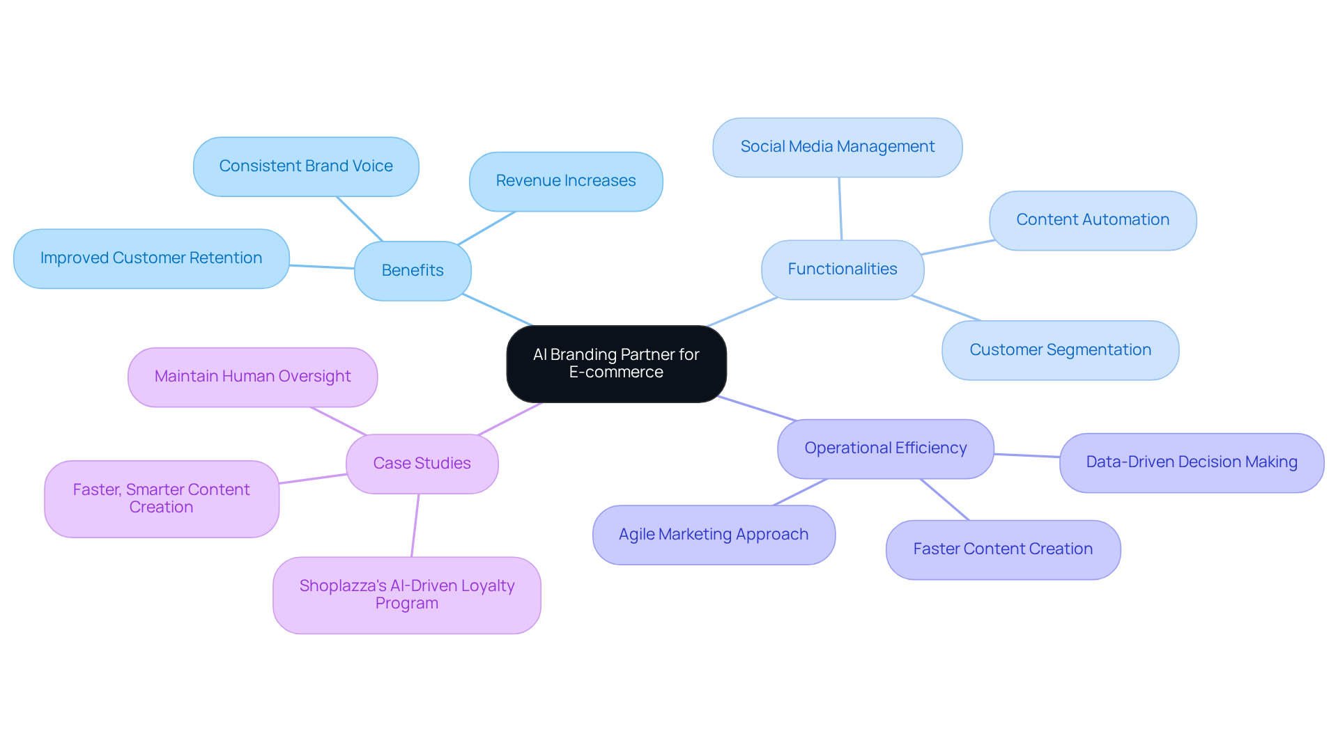 The central node represents the AI branding partner, while the branches show the various benefits and functionalities. Each color-coded branch helps you quickly identify different aspects of how this partnership can improve your branding efforts.