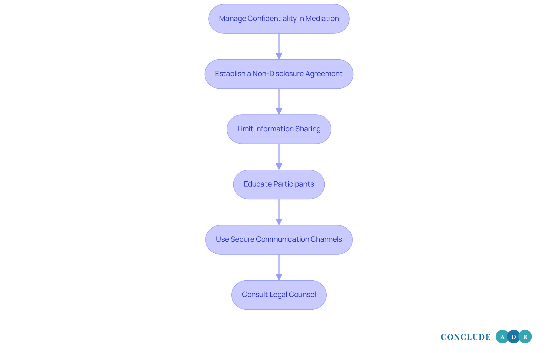 Each box represents a step in the process of managing confidentiality. Follow the arrows to see how each practice builds on the previous one, creating a comprehensive approach to ensuring privacy in mediation.