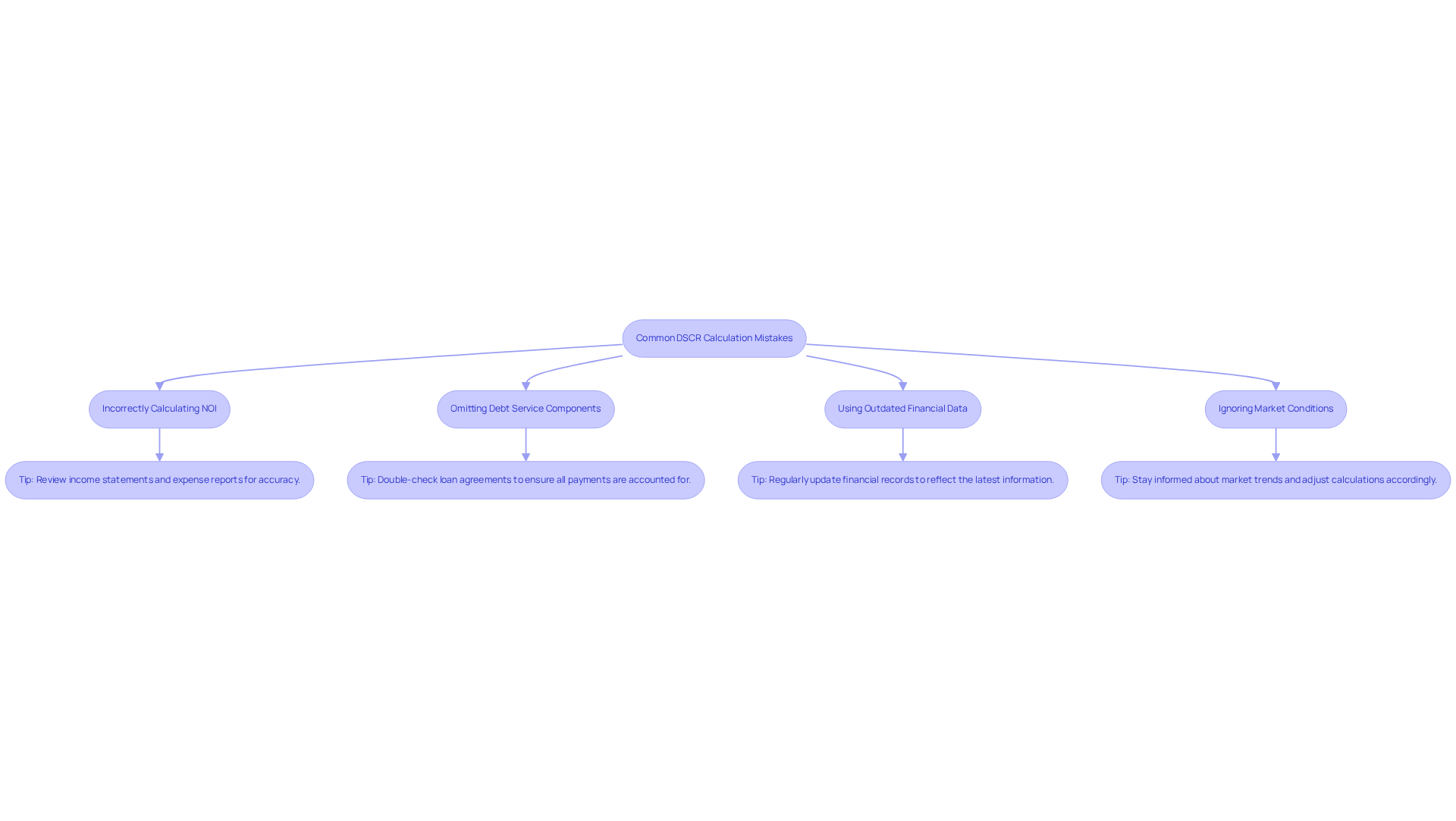This flowchart helps you navigate through common mistakes in calculating the Debt Service Coverage Ratio. Each box represents a mistake, and the arrows guide you to tips on how to fix them. Follow the flow to ensure your calculations are accurate and reliable.