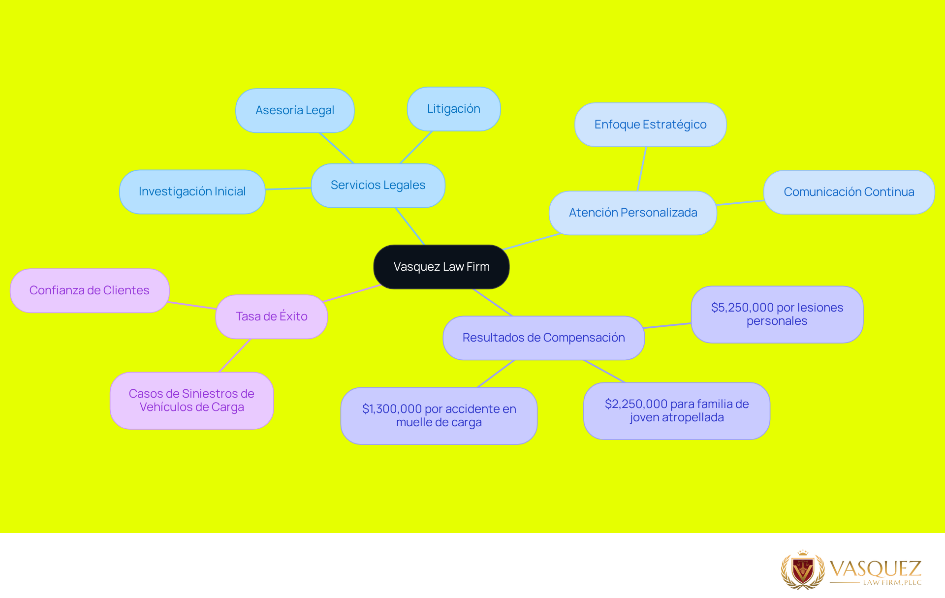 El nodo central representa el bufete, y las ramas muestran los diferentes aspectos de su trabajo y logros. Cada rama te lleva a detalles específicos sobre cómo ayudan a sus clientes y los resultados que han obtenido. El nodo central representa el bufete, y las ramas muestran los diferentes aspectos de su trabajo y logros. Cada rama te lleva a detalles específicos sobre cómo ayudan a sus clientes y los resultados que han obtenido.