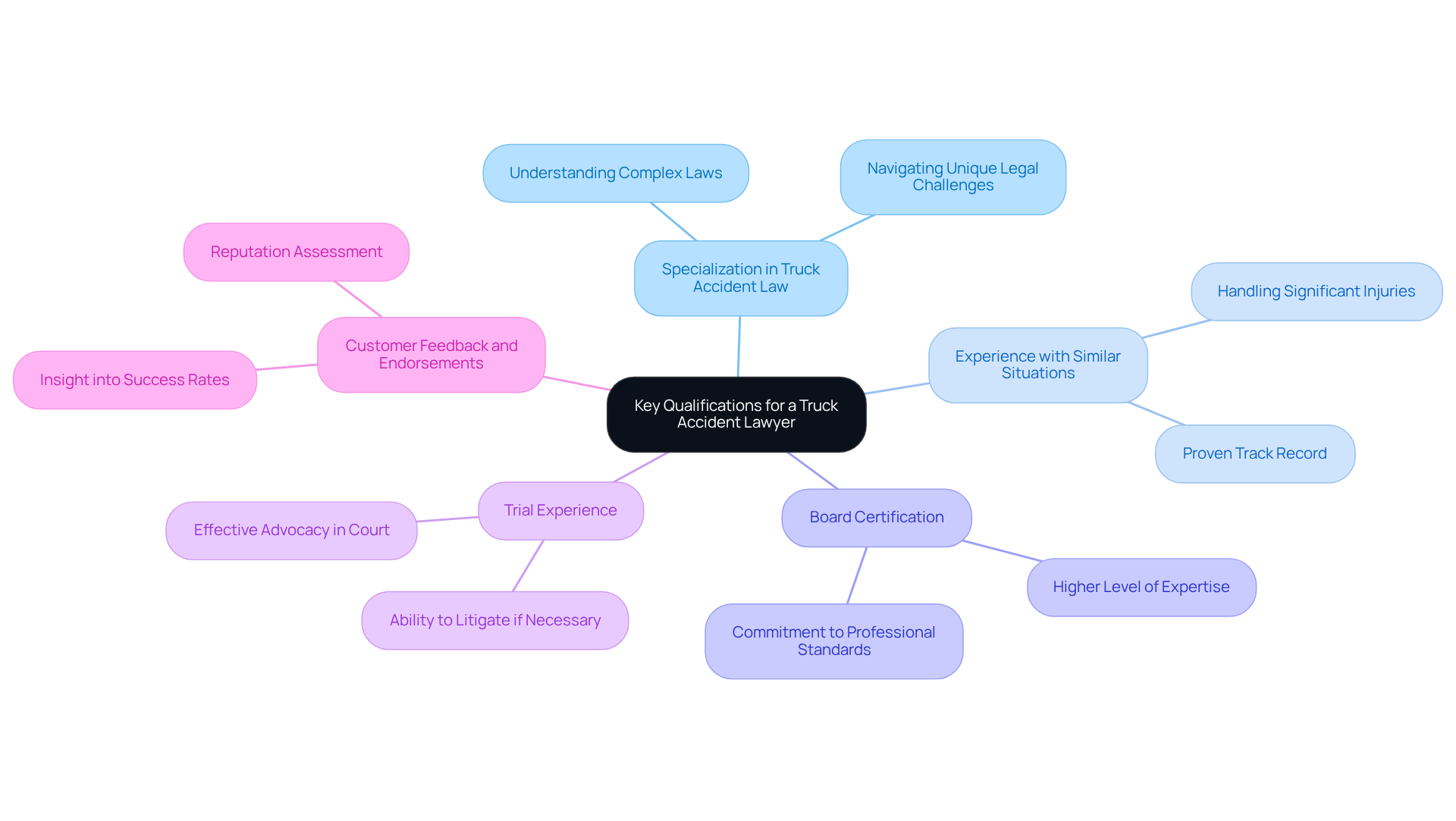The center shows the main topic, and each branch represents a crucial qualification. Follow the branches to understand why each qualification matters when choosing a lawyer.