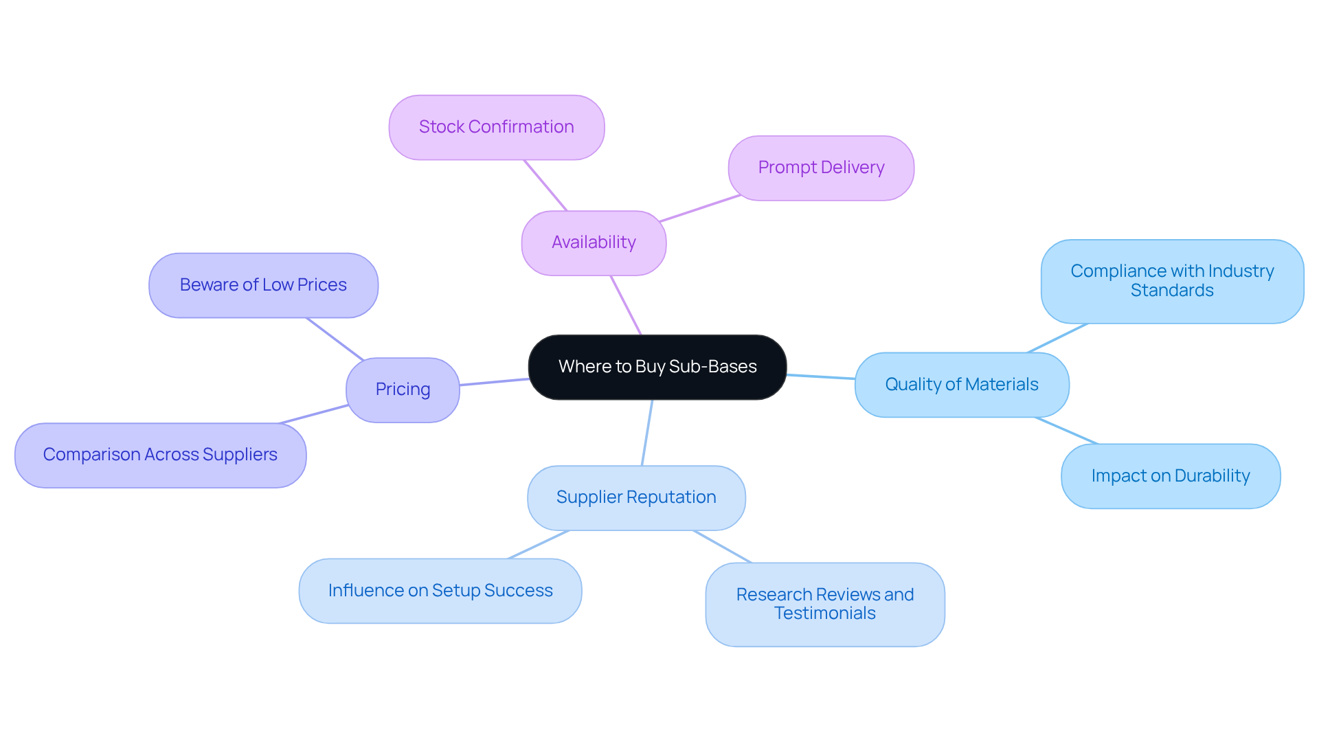 The center represents the main topic of buying sub-bases. Each branch shows a key consideration, and the sub-branches provide more details or specific points related to that consideration. This layout helps you see how each factor contributes to making a good purchasing decision.