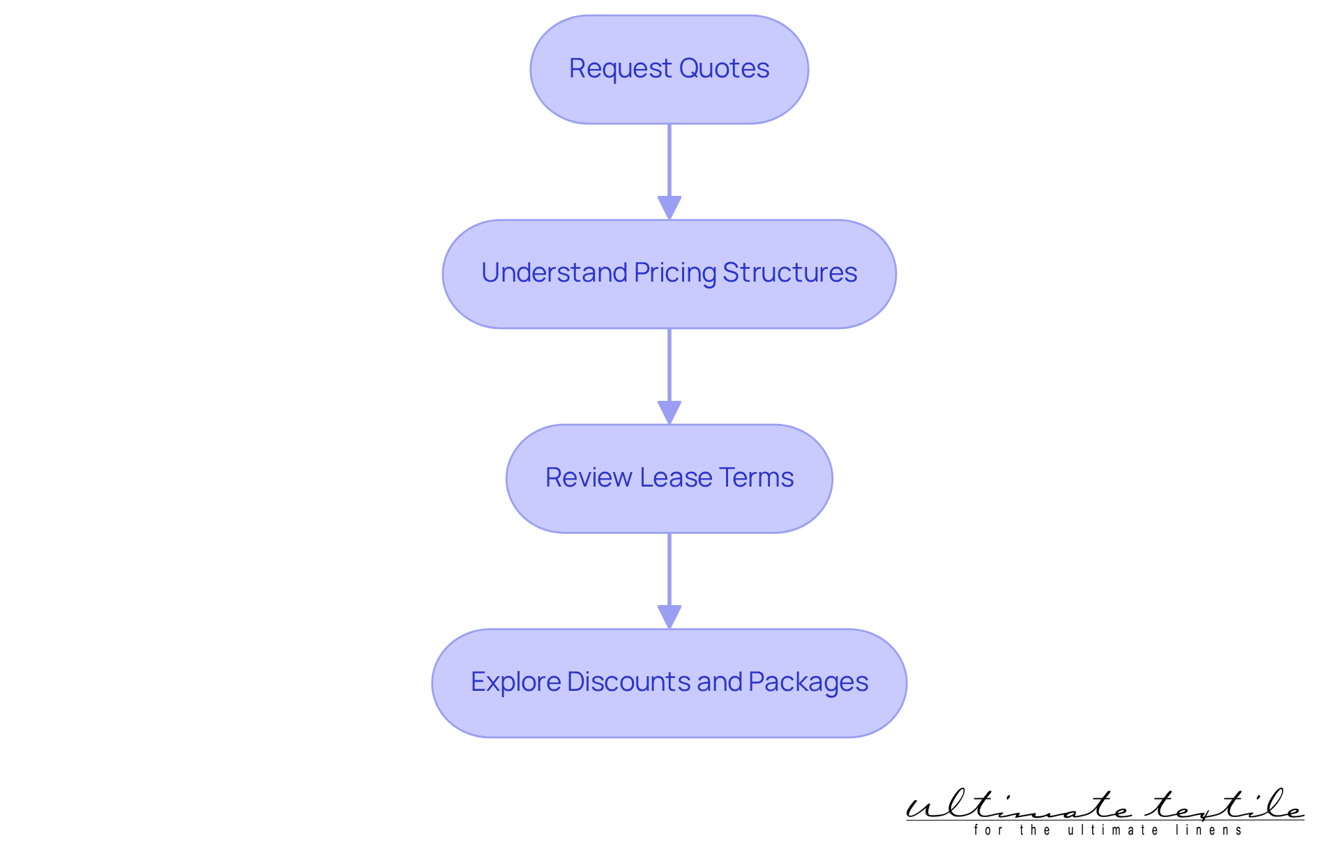 Follow the arrows to see the steps you need to take for comparing pricing and rental terms. Each box represents an important action to help you make the best choice for your event.