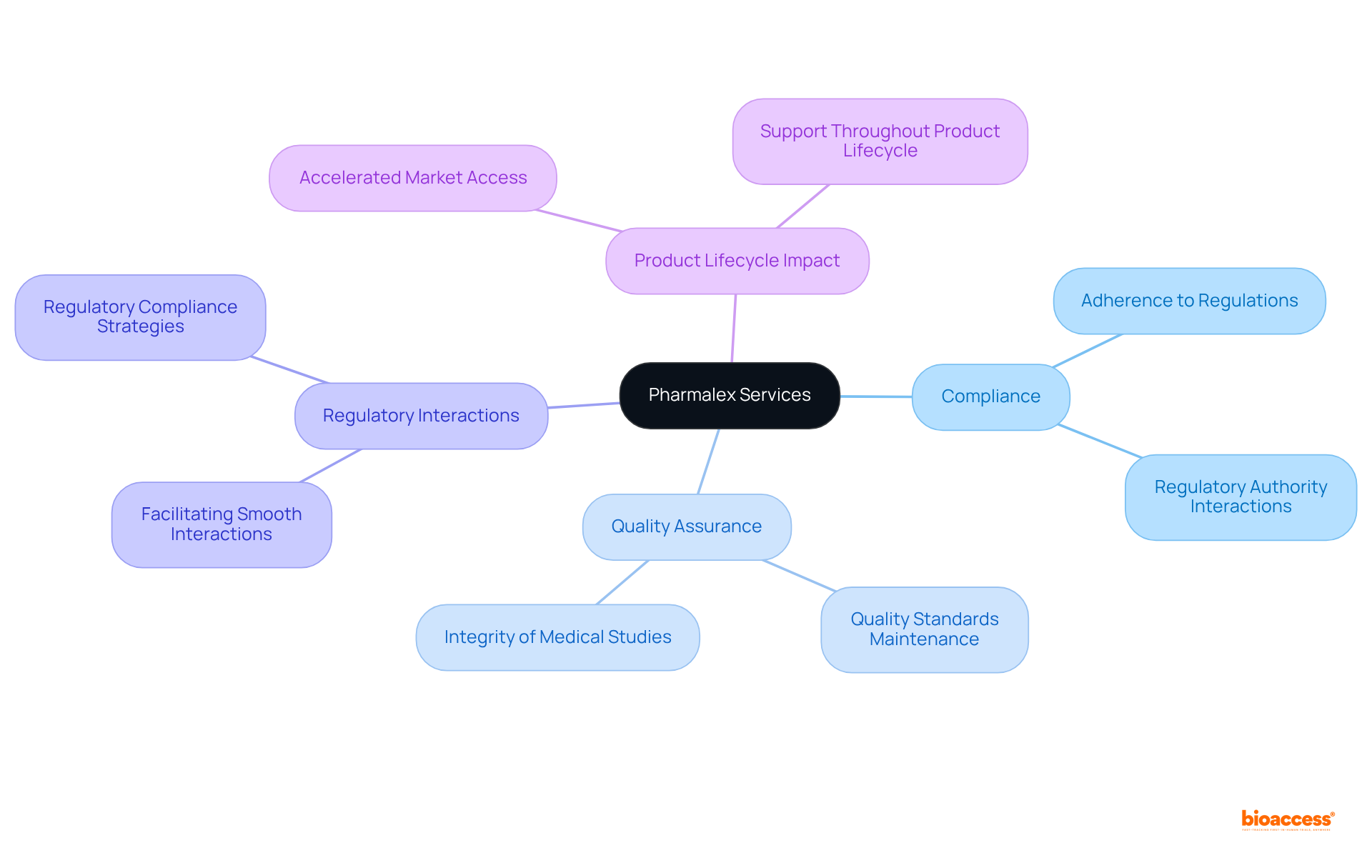 The center represents Pharmalex's overall services, with branches detailing key areas of expertise. Each color-coded section shows how different services interconnect and their importance in the pharmaceutical and biotechnology sectors. The center represents Pharmalex's overall services, with branches detailing key areas of expertise. Each color-coded section shows how different services interconnect and their importance in the pharmaceutical and biotechnology sectors.