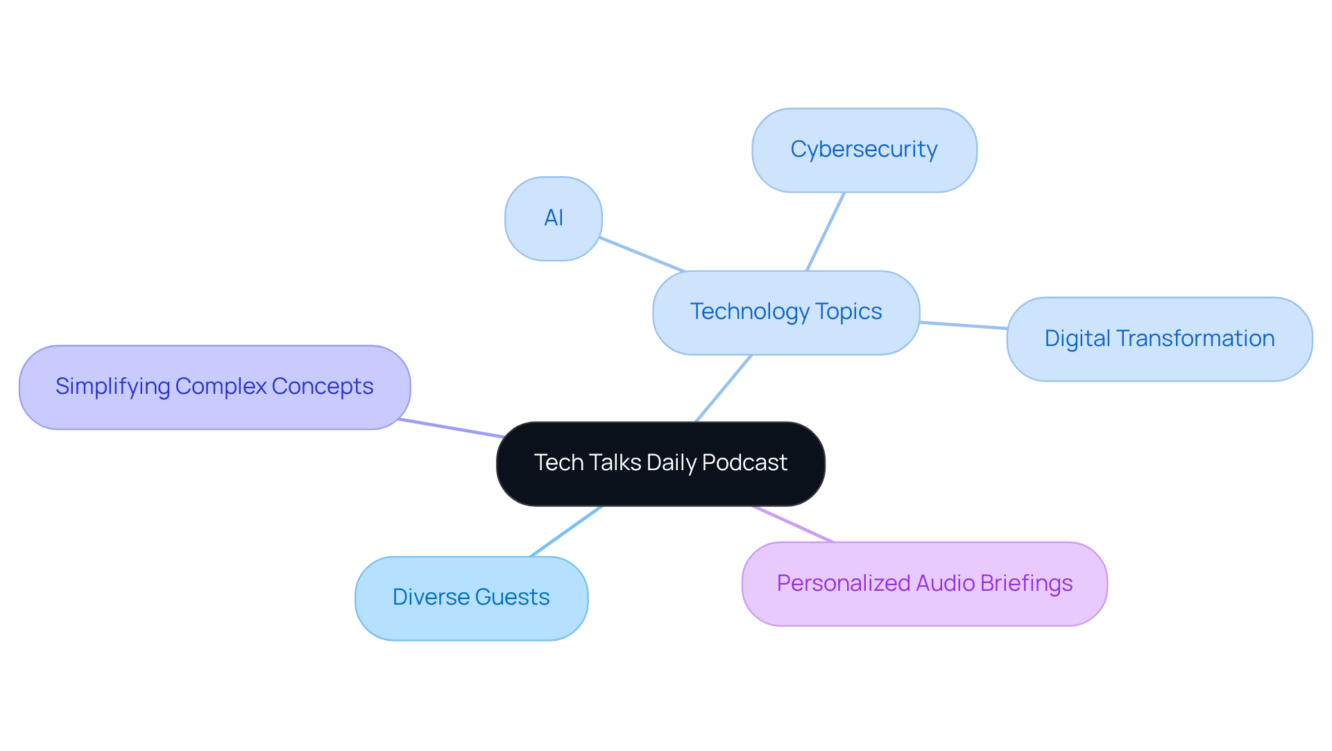 The center represents the podcast, with branches showing its diverse topics and features. Each branch highlights how the podcast engages its audience and simplifies technology discussions.