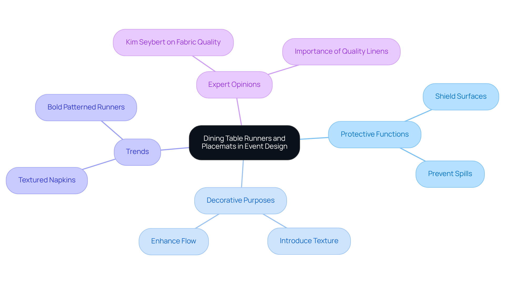 The central node represents the main topic, while branches show different aspects of how table runners and placemats contribute to event design. Each color-coded branch helps you see the connections and importance of each element. The central node represents the main topic, while branches show different aspects of how table runners and placemats contribute to event design. Each color-coded branch helps you see the connections and importance of each element.
