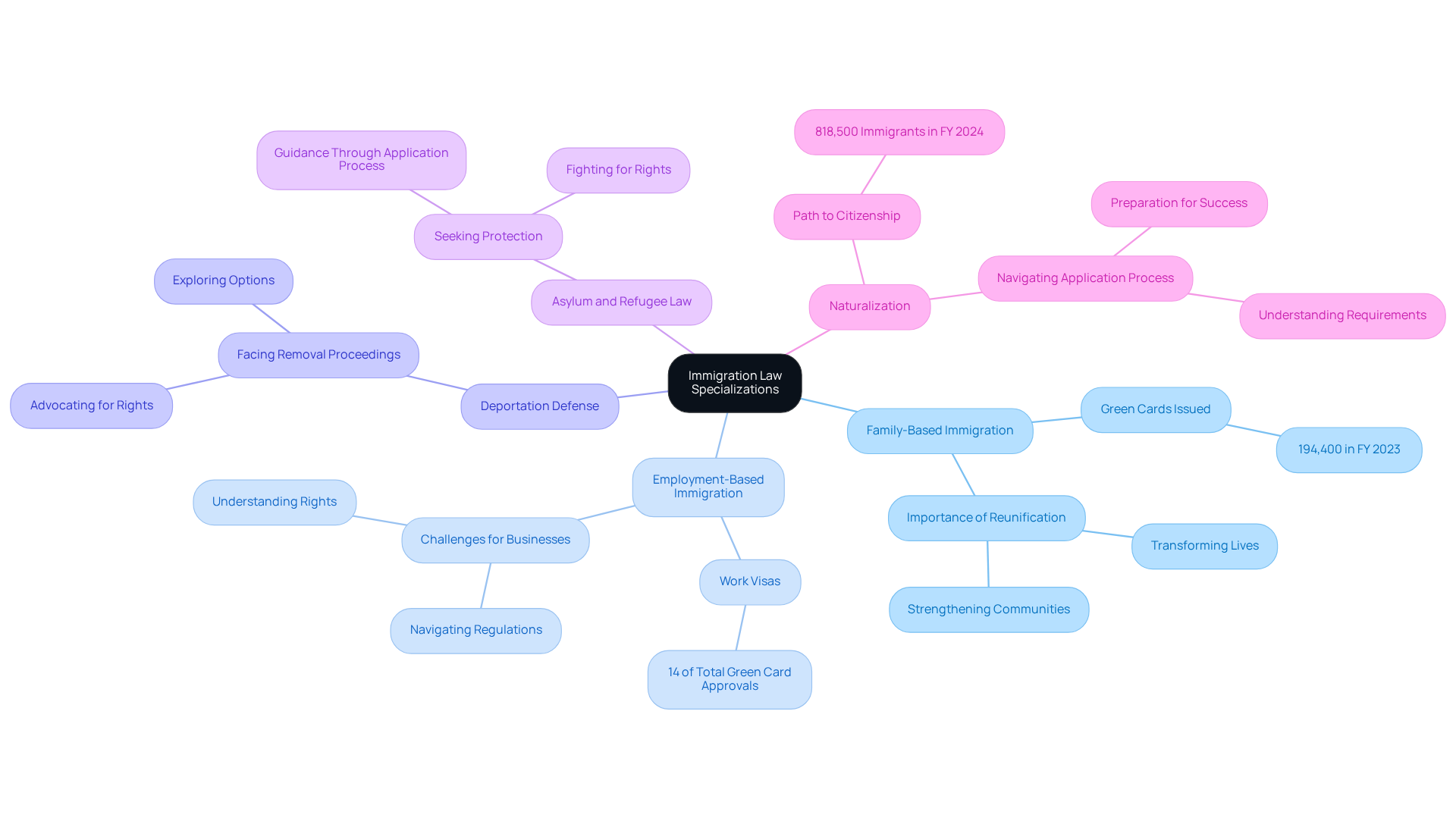 The central node represents the broad field of immigration law, while each branch highlights a specific area of specialization. Follow the branches to explore how each specialization addresses different challenges faced by immigrants. The central node represents the broad field of immigration law, while each branch highlights a specific area of specialization. Follow the branches to explore how each specialization addresses different challenges faced by immigrants.