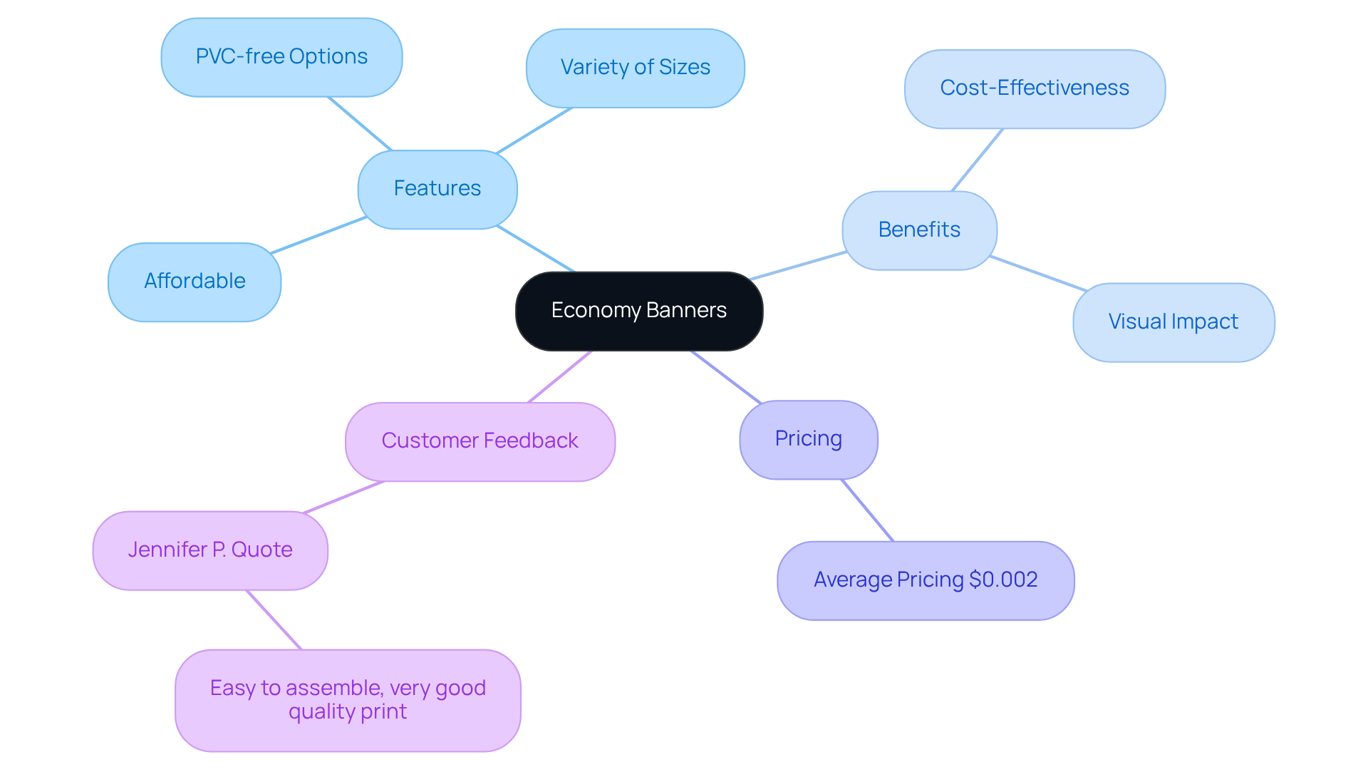 The center represents Economy Banners, with branches showing key aspects like features, benefits, pricing, and what customers say. Each branch helps you understand why Economy Banners is a smart choice for your event. The center represents Economy Banners, with branches showing key aspects like features, benefits, pricing, and what customers say. Each branch helps you understand why Economy Banners is a smart choice for your event.